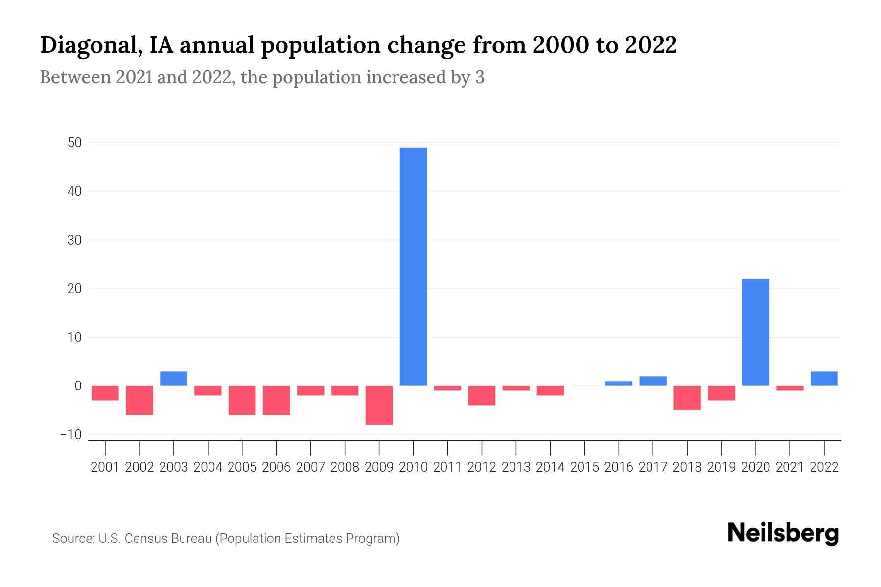 Diagonal, IA Population by Year - 2023 Statistics, Facts & Trends ...