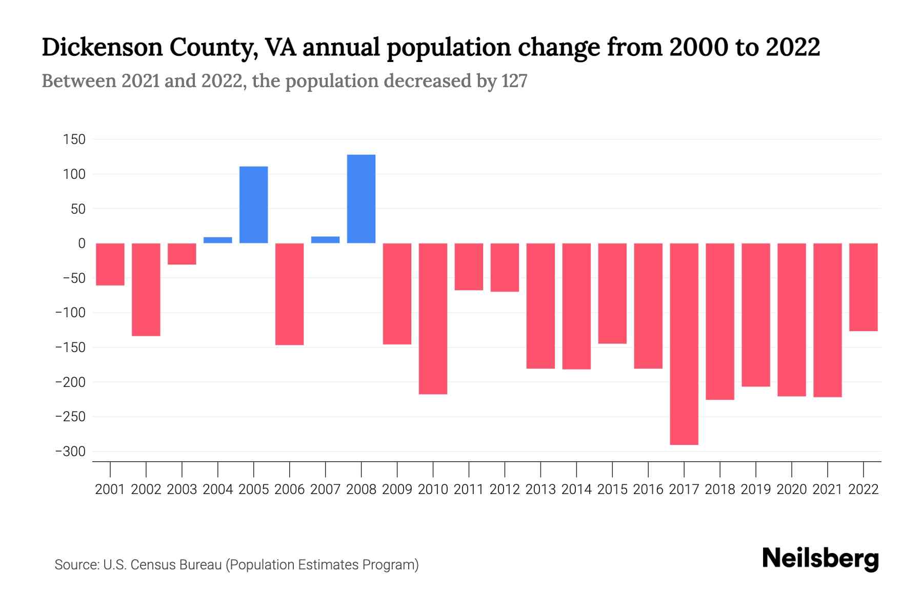 Dickenson County, VA Population by Year - 2023 Statistics, Facts ...