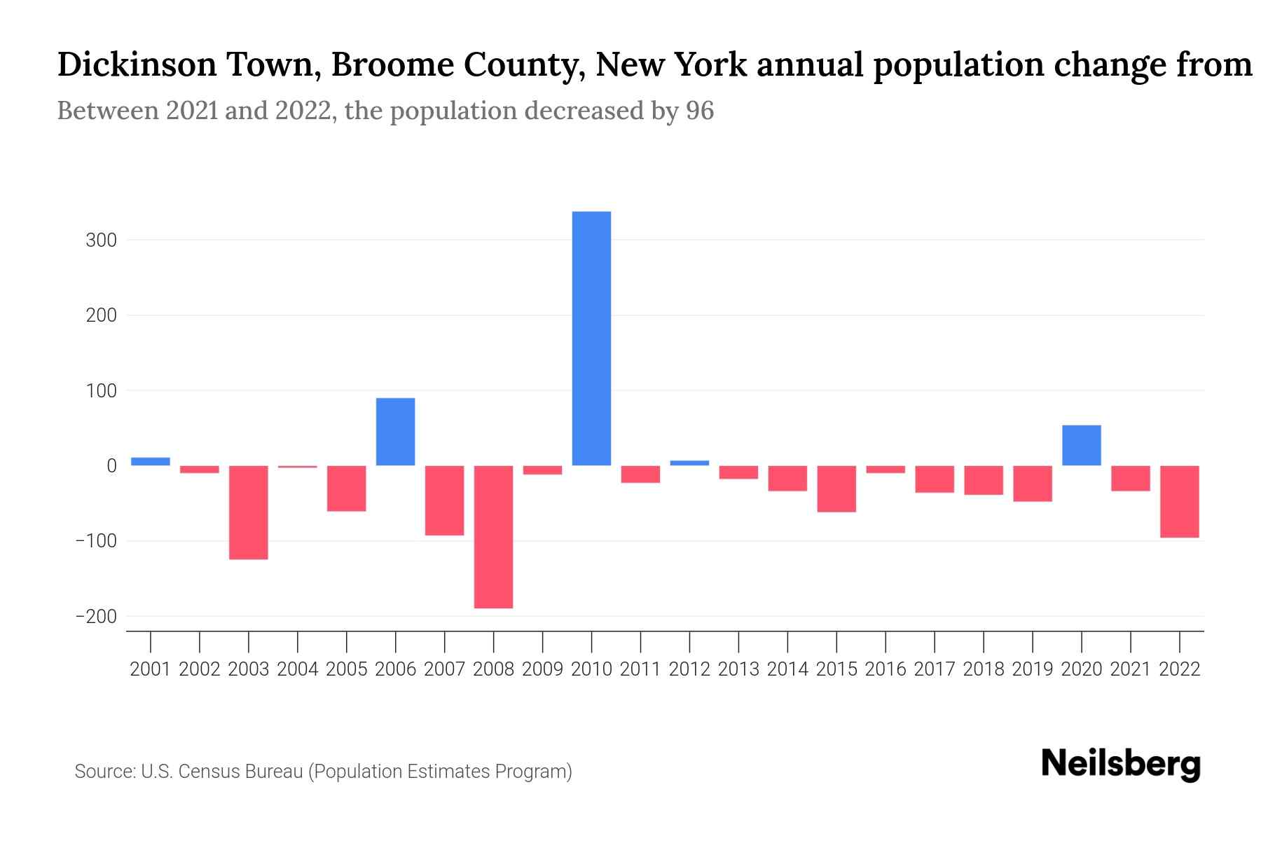 Dickinson Town, Broome County, New York Population by Year - 2023 Statistics, Facts & Trends ...