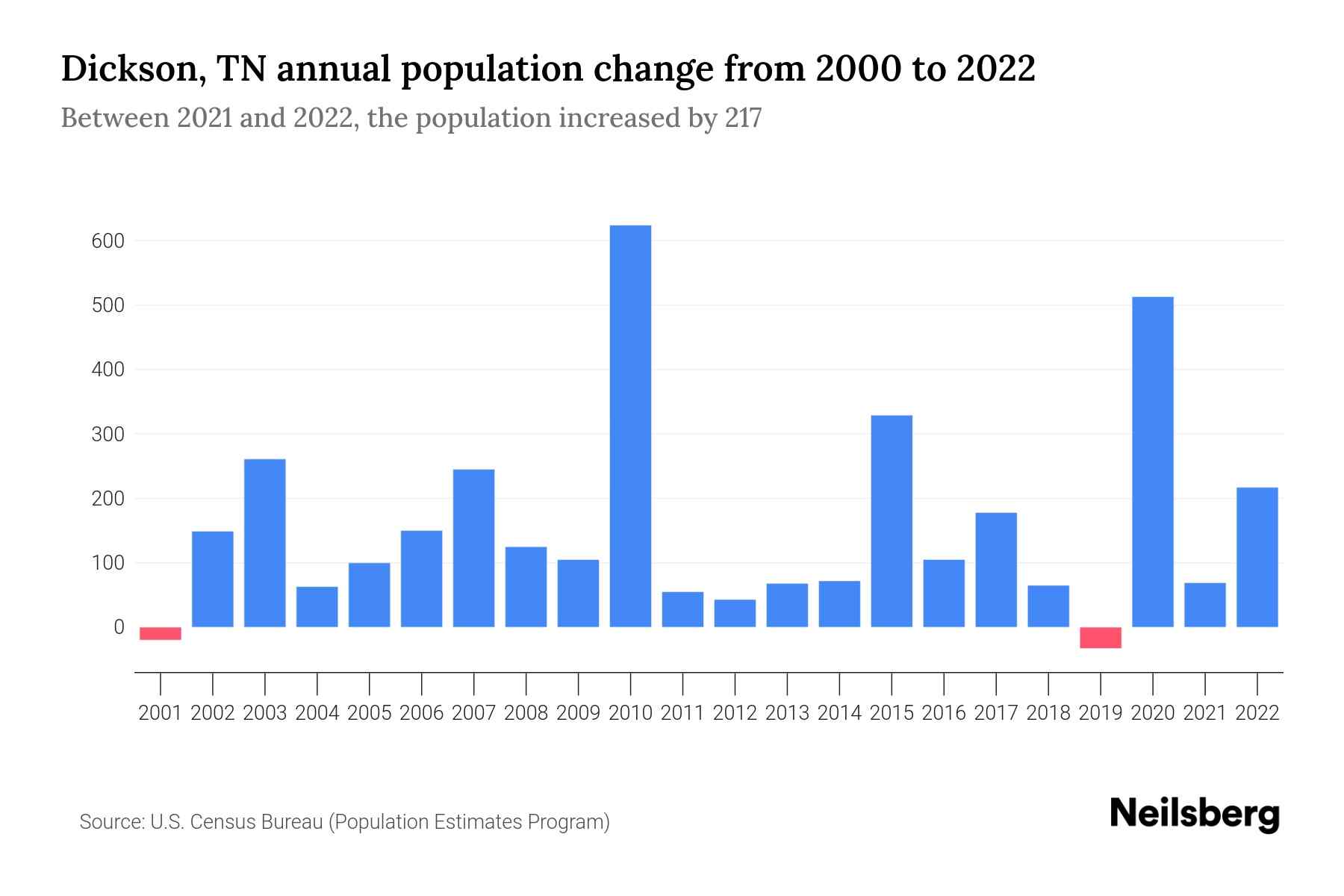 Dickson, TN Population by Year - 2023 Statistics, Facts & Trends ...