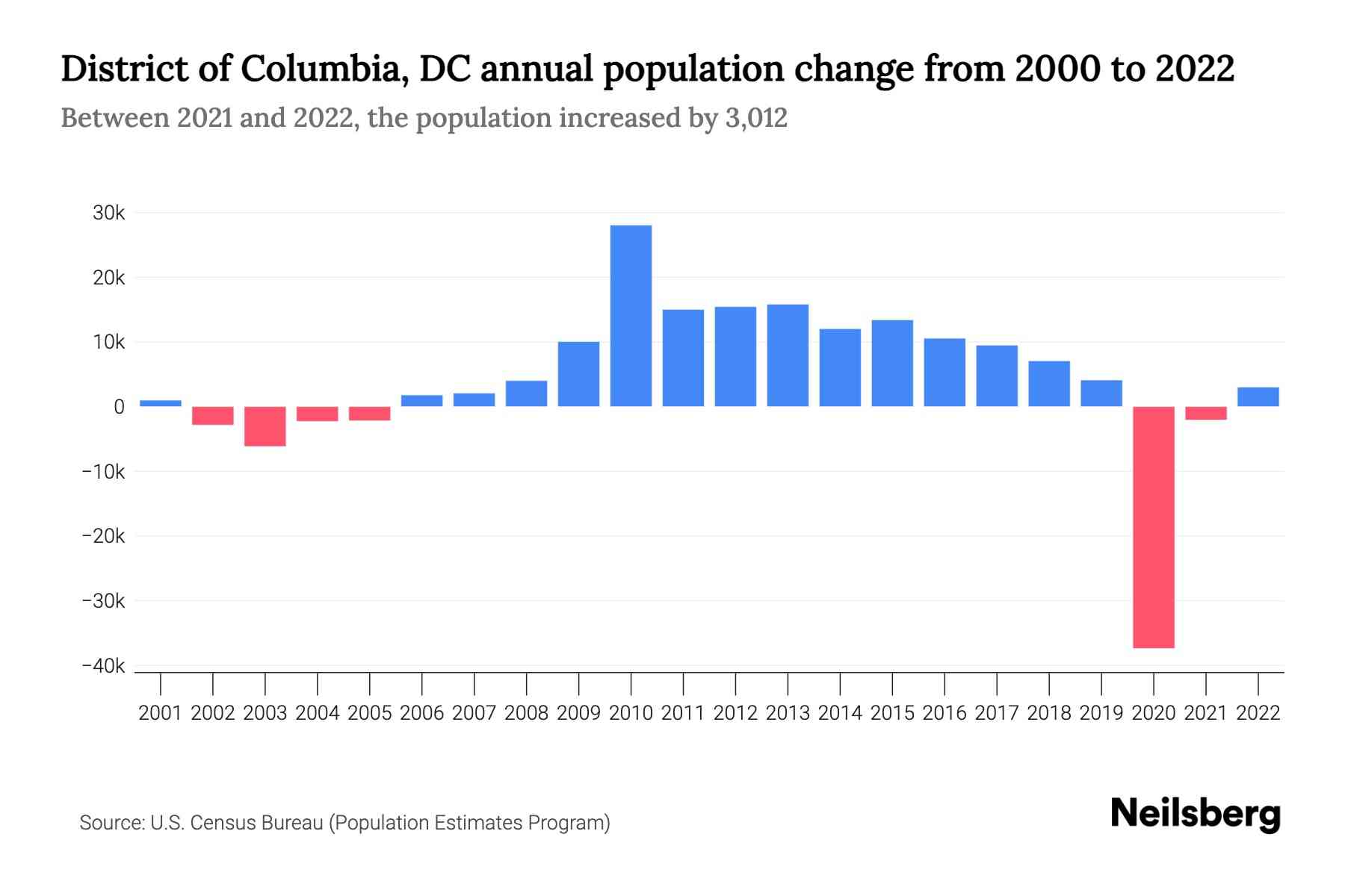 District of Columbia, DC Population by Year - 2023 Statistics, Facts ...