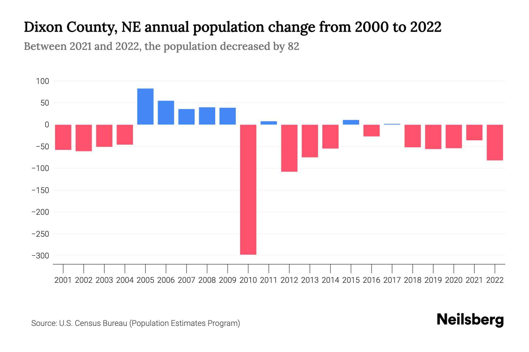 Dixon County, NE Population by Year - 2023 Statistics, Facts & Trends ...