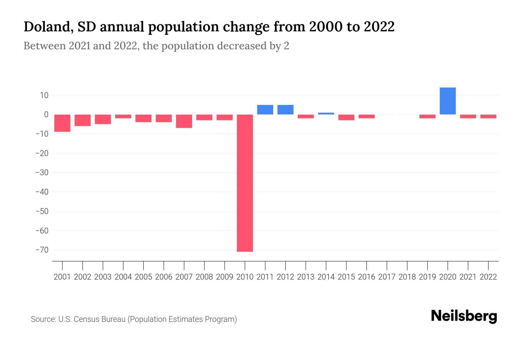 Doland, SD Population by Year - 2023 Statistics, Facts & Trends - Neilsberg