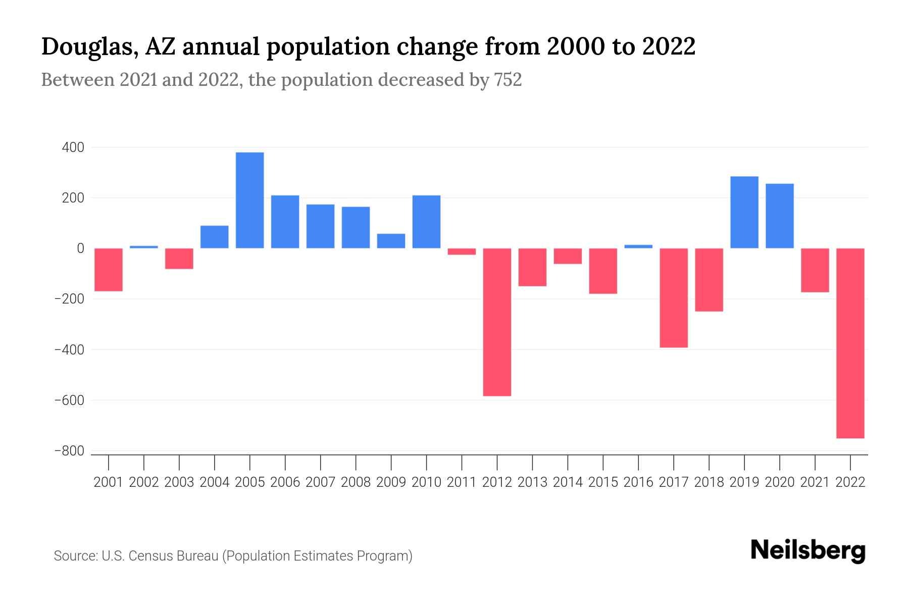 Douglas, AZ Population by Year - 2023 Statistics, Facts & Trends ...