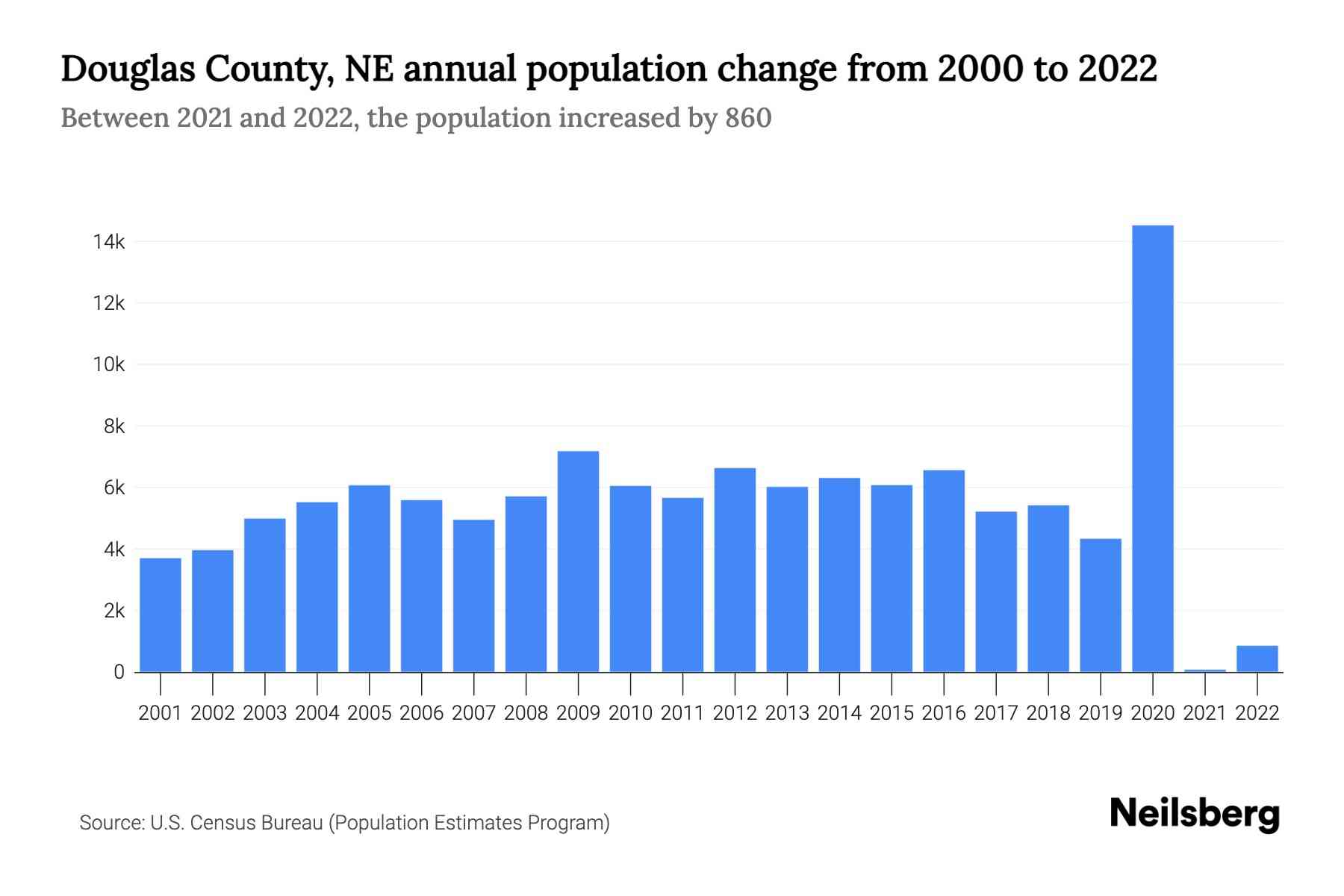 Douglas County, NE Population by Year - 2023 Statistics, Facts & Trends ...