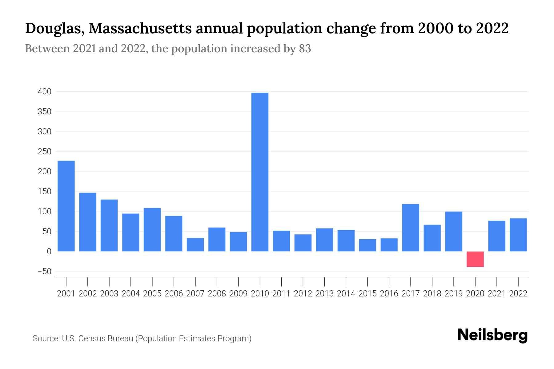 Douglas, Massachusetts Population by Year - 2023 Statistics, Facts ...