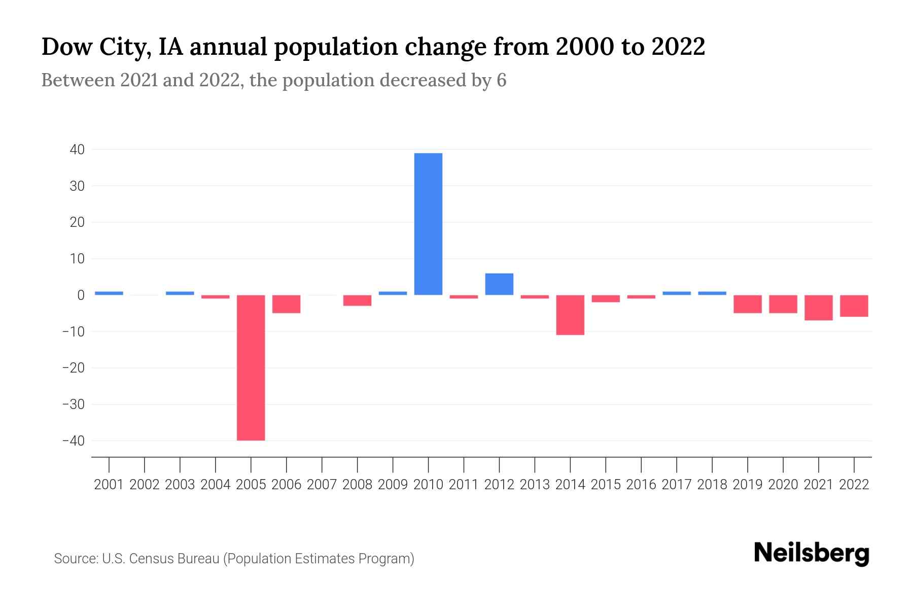 Dow City, IA Population by Year - 2023 Statistics, Facts & Trends ...