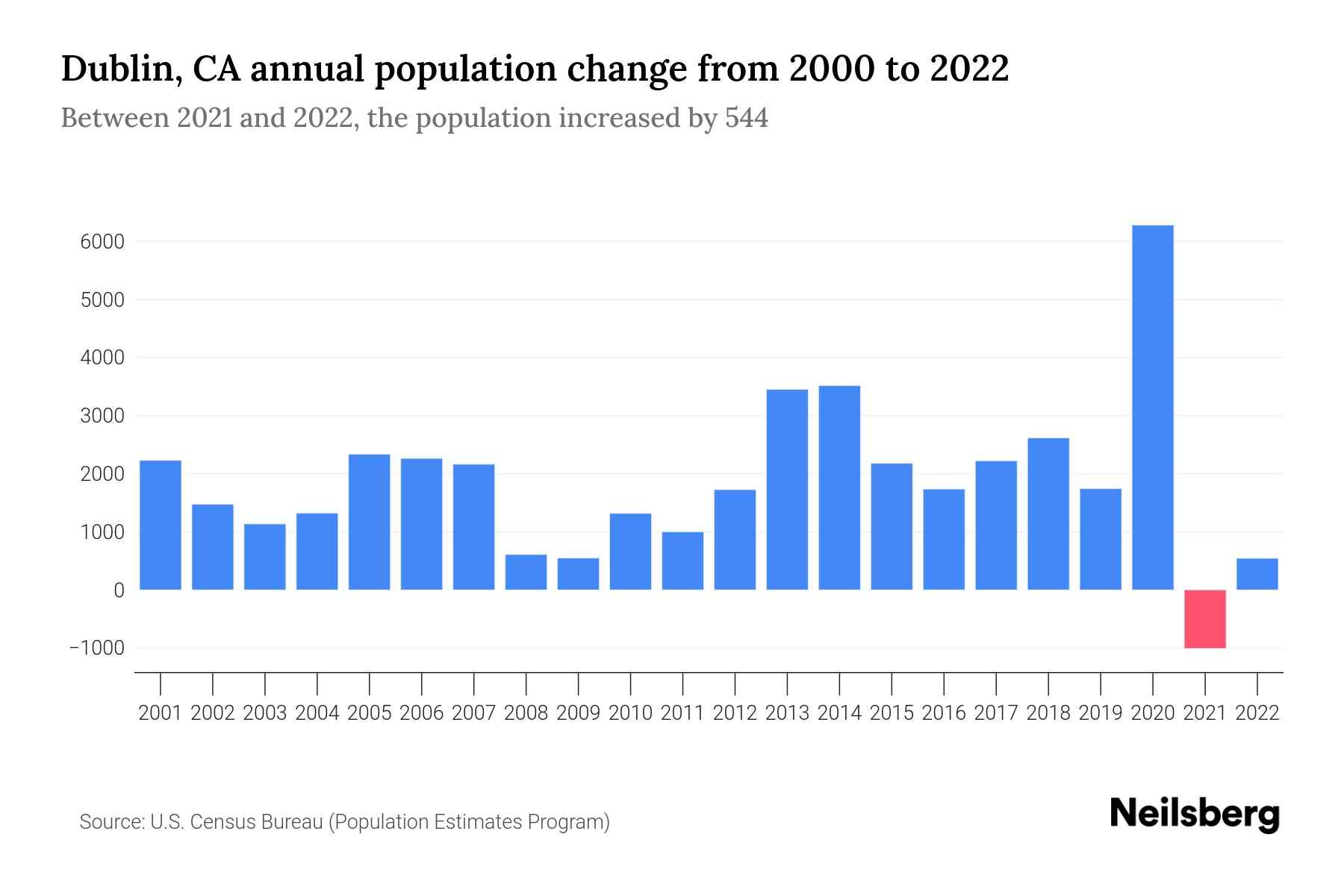 Dublin, CA Population by Year - 2023 Statistics, Facts & Trends - Neilsberg