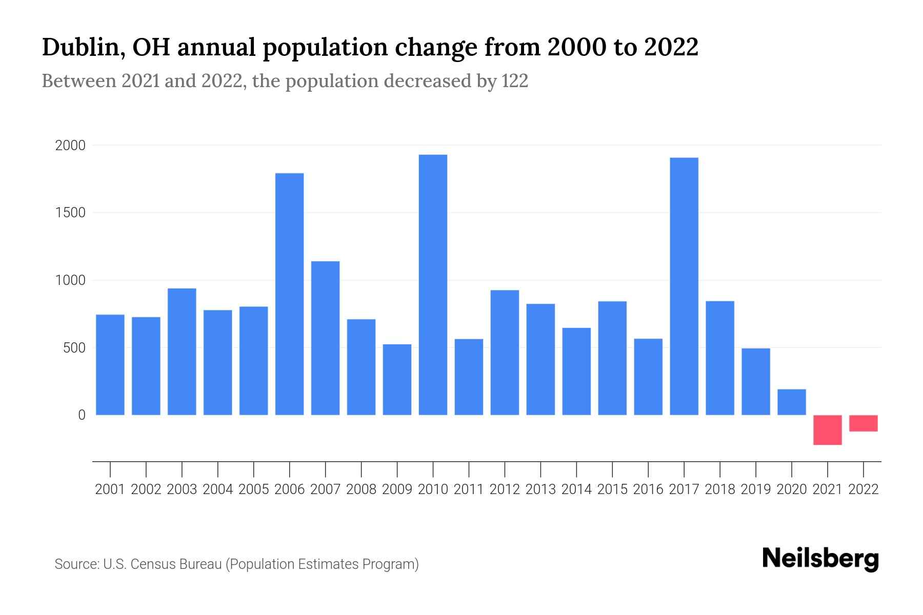 Dublin, OH Population by Year - 2023 Statistics, Facts & Trends - Neilsberg