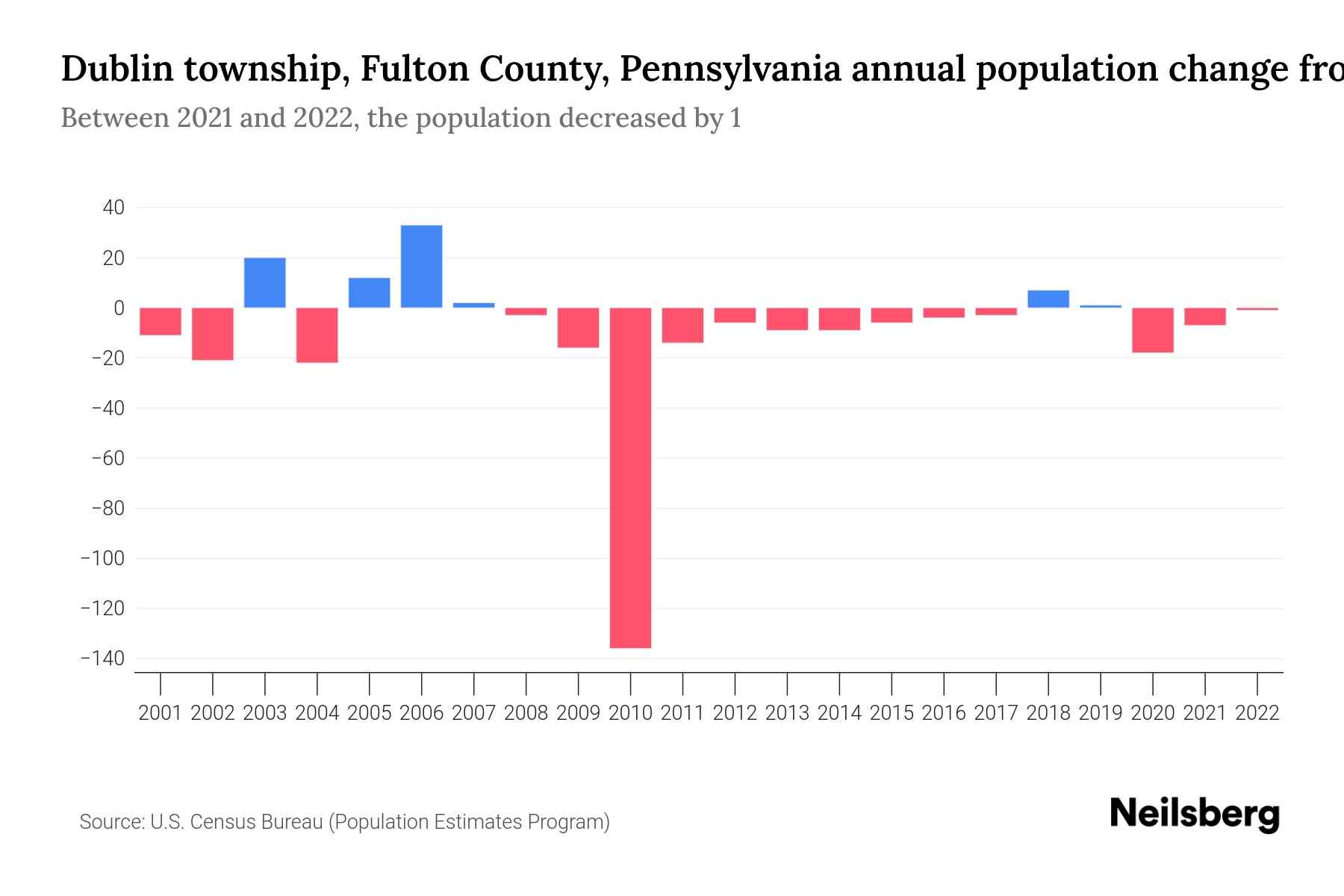 Dublin township, Fulton County, Pennsylvania Population by Year - 2023 ...