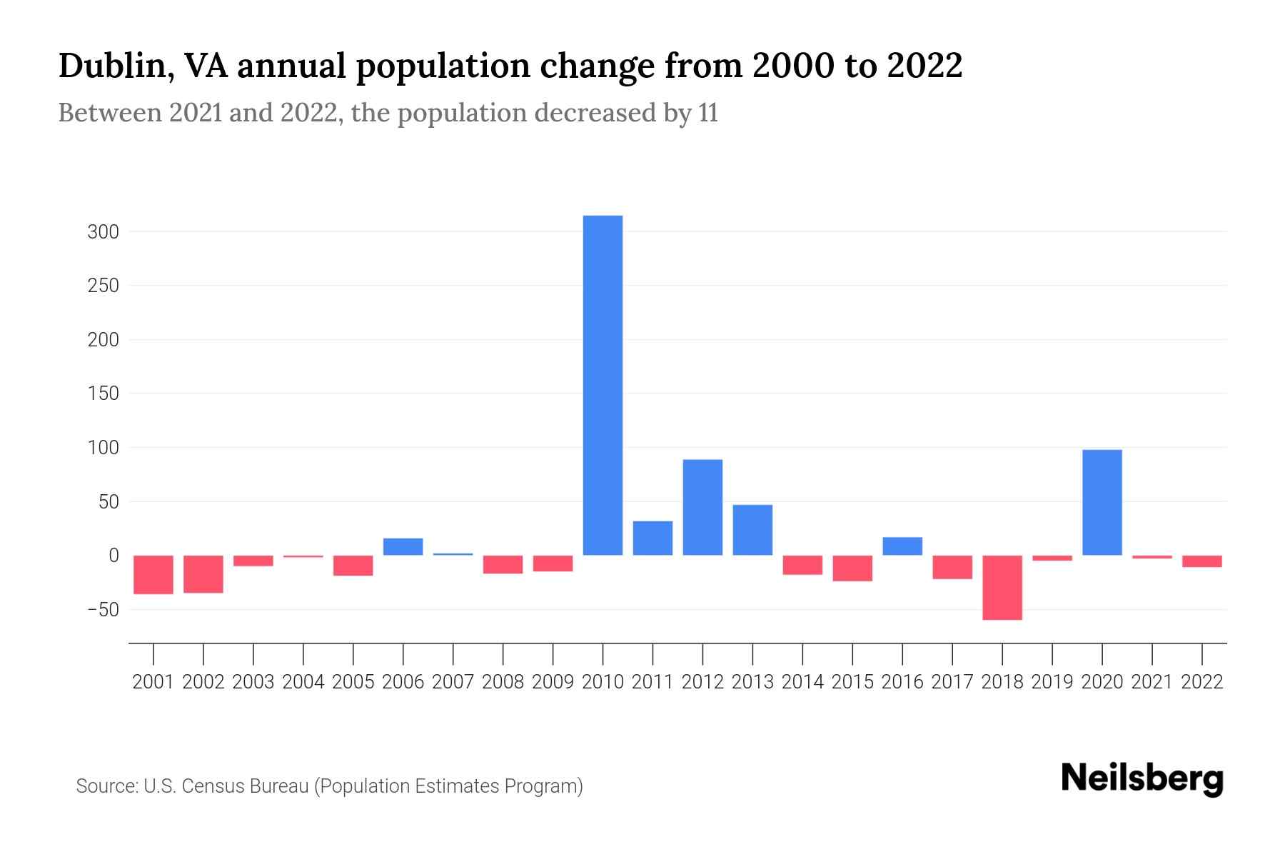 Dublin, VA Population by Year - 2023 Statistics, Facts & Trends - Neilsberg