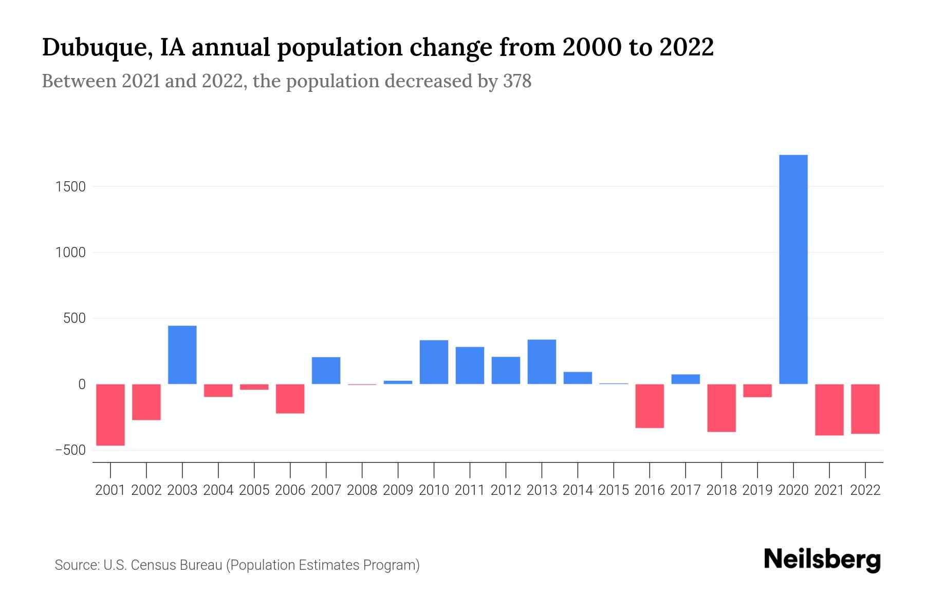 Dubuque, IA Population by Year - 2023 Statistics, Facts & Trends ...