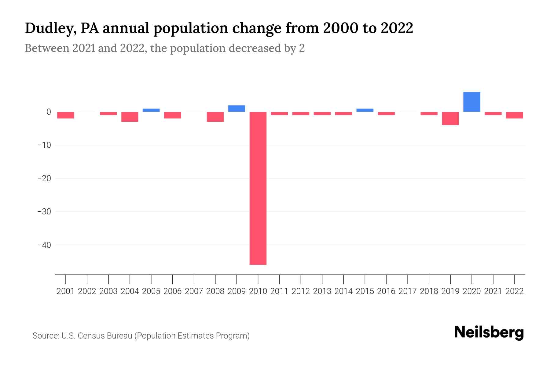 Dudley, PA Population by Year - 2023 Statistics, Facts & Trends - Neilsberg