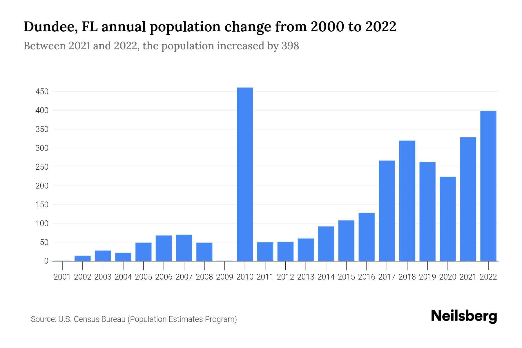 Dundee, FL Population by Year - 2023 Statistics, Facts & Trends - Neilsberg