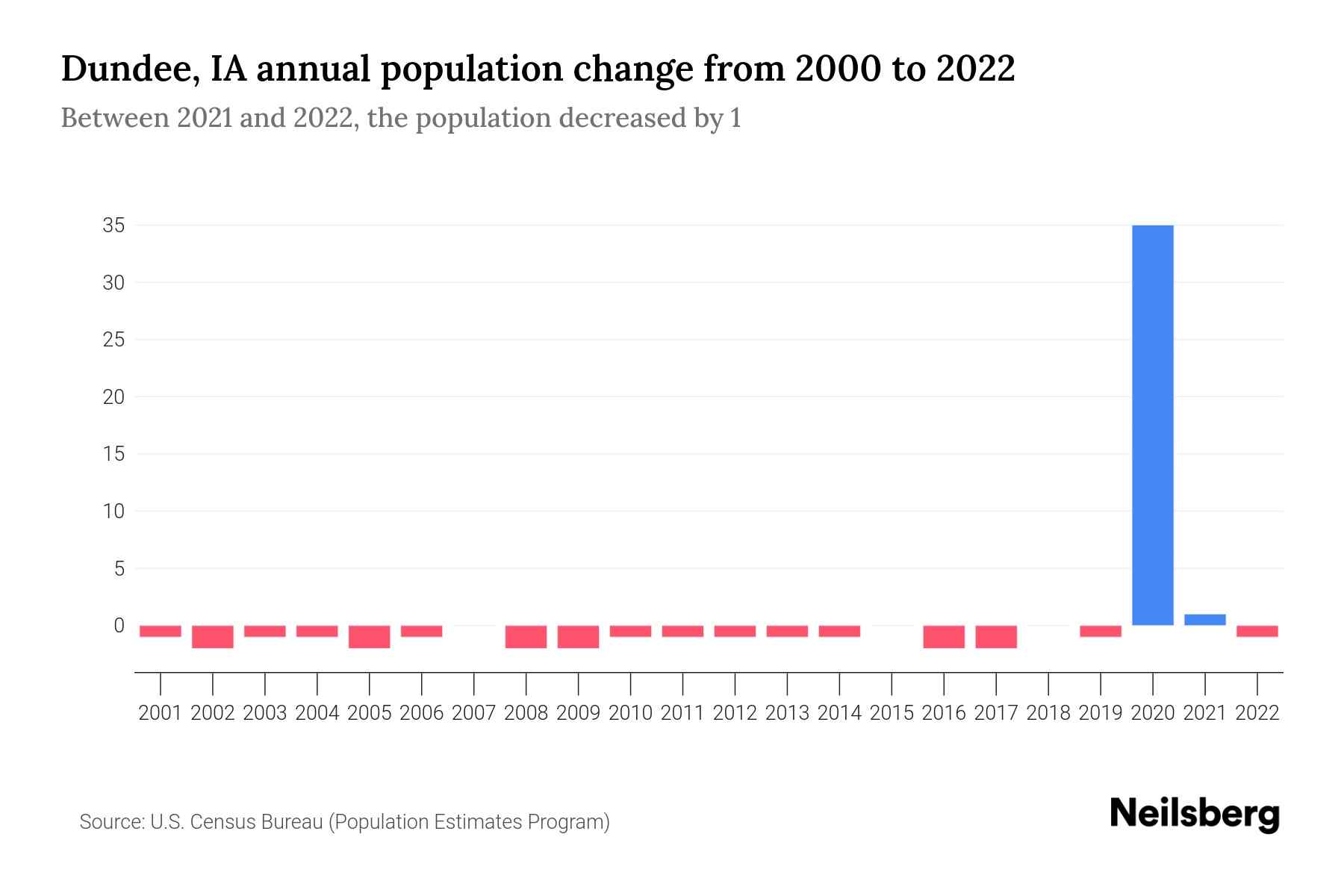 Dundee, IA Population by Year - 2023 Statistics, Facts & Trends - Neilsberg