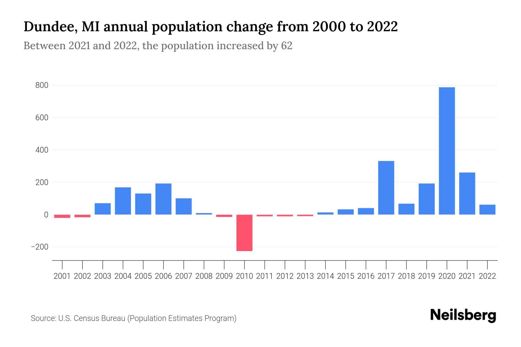 Dundee, MI Population by Year - 2023 Statistics, Facts & Trends - Neilsberg