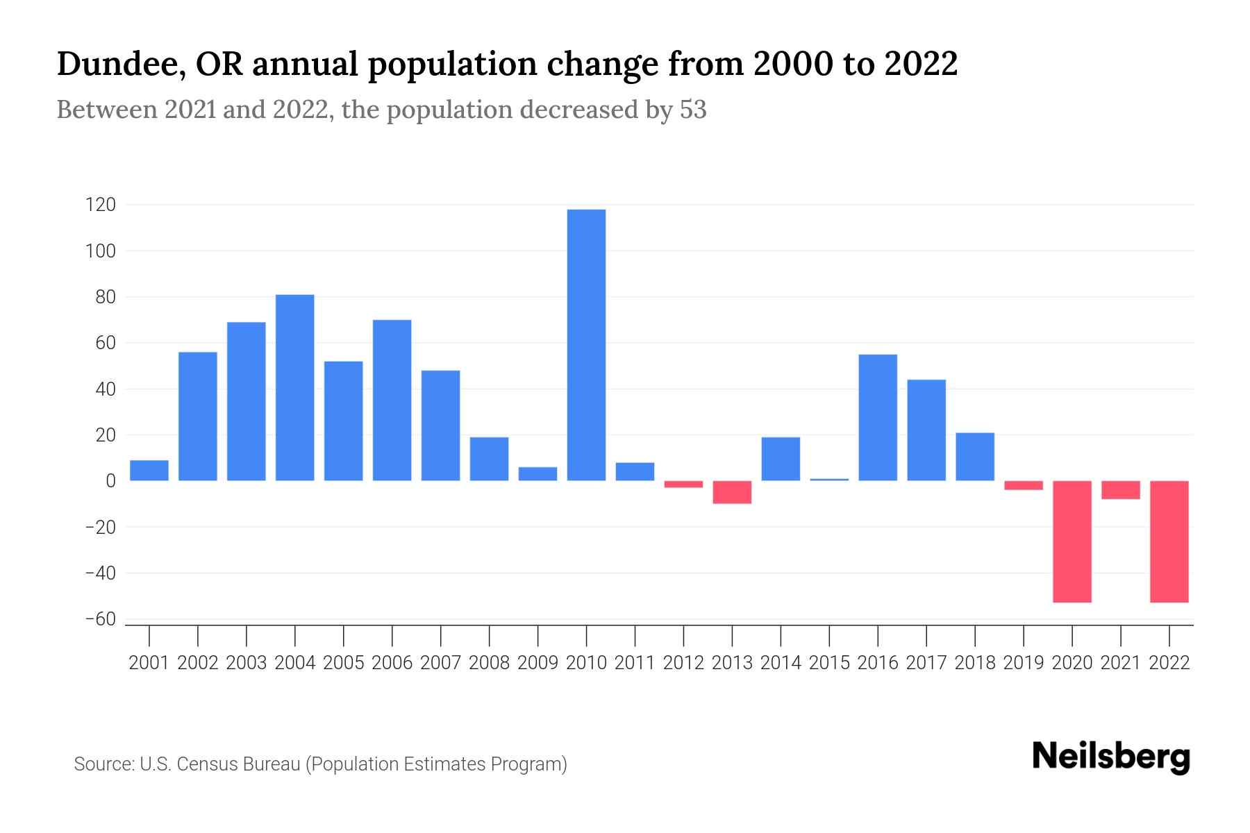 Dundee, OR Population by Year - 2023 Statistics, Facts & Trends - Neilsberg