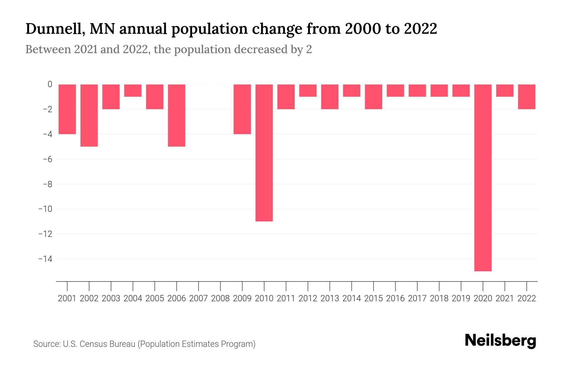 Dunnell, MN Population by Year - 2023 Statistics, Facts & Trends ...