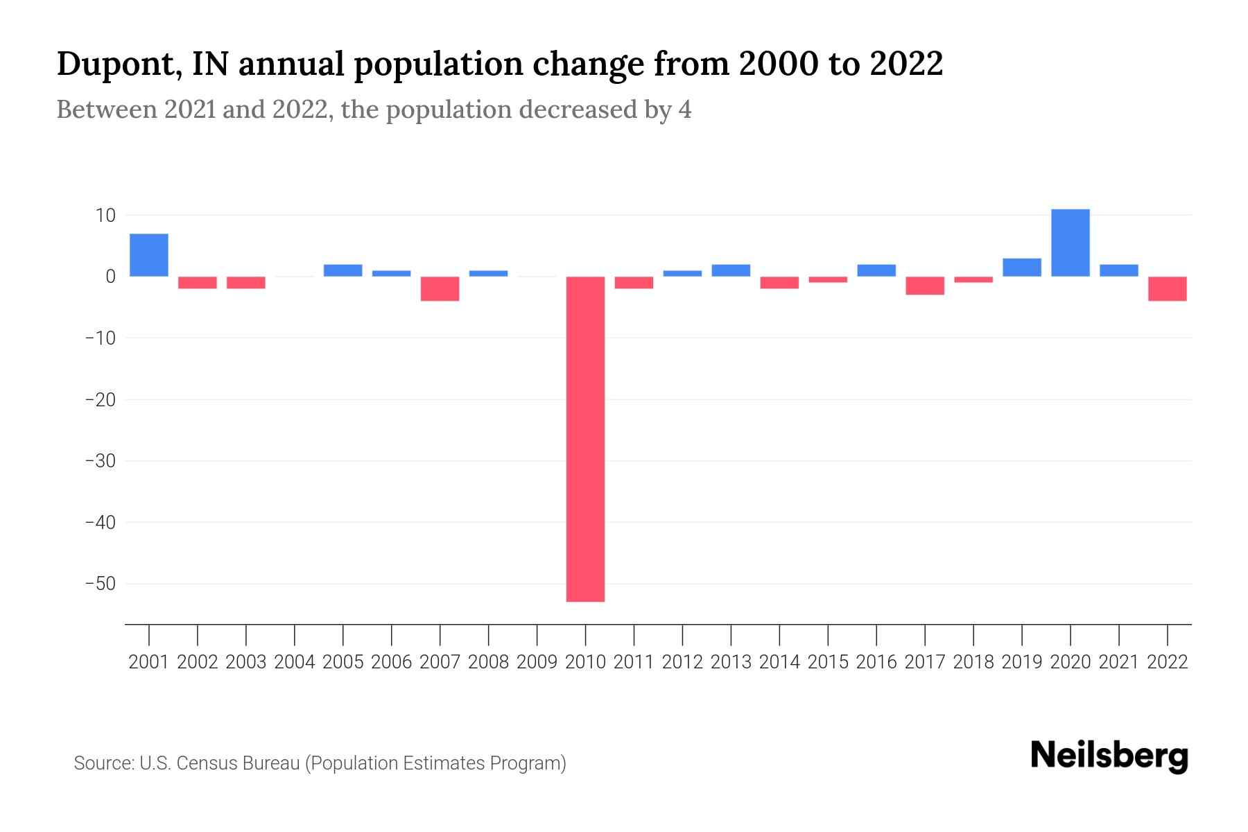Dupont, IN Population by Year - 2023 Statistics, Facts & Trends - Neilsberg