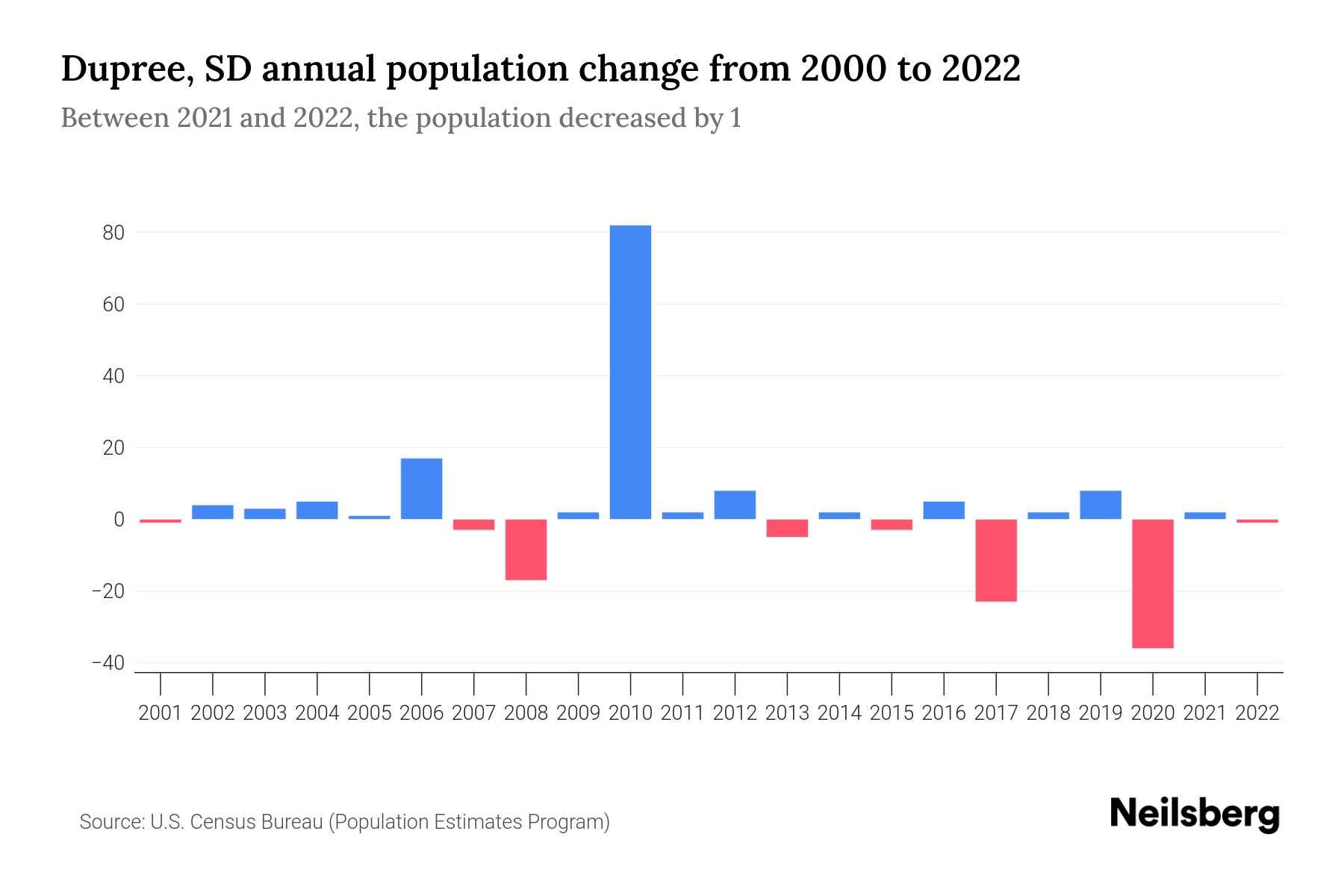 Dupree, SD Population by Year - 2023 Statistics, Facts & Trends - Neilsberg