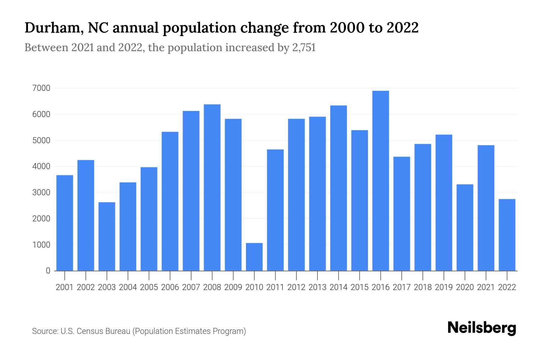Durham, NC Population by Year - 2023 Statistics, Facts & Trends - Neilsberg