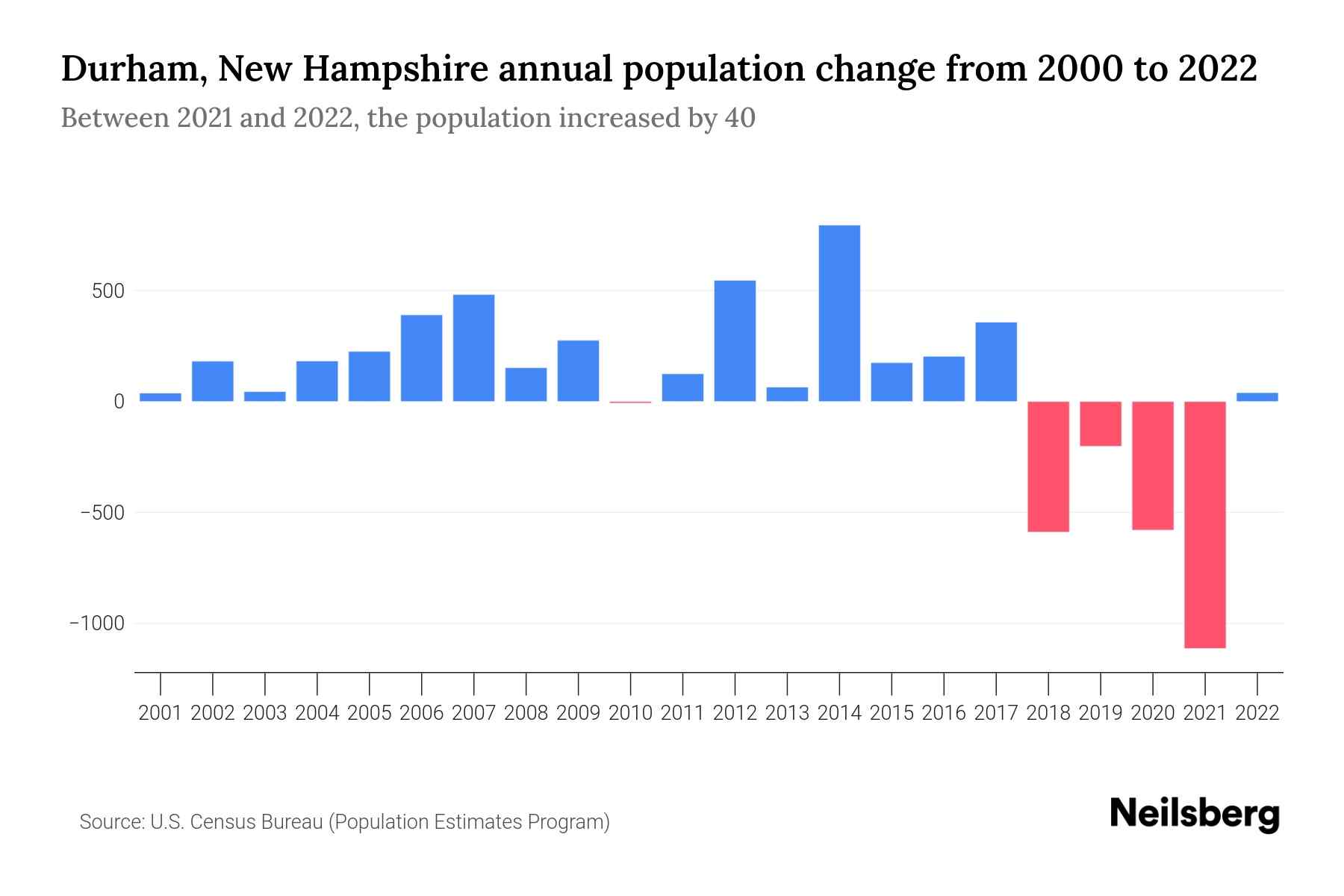 Durham, New Hampshire Population by Year - 2023 Statistics, Facts & Trends - Neilsberg