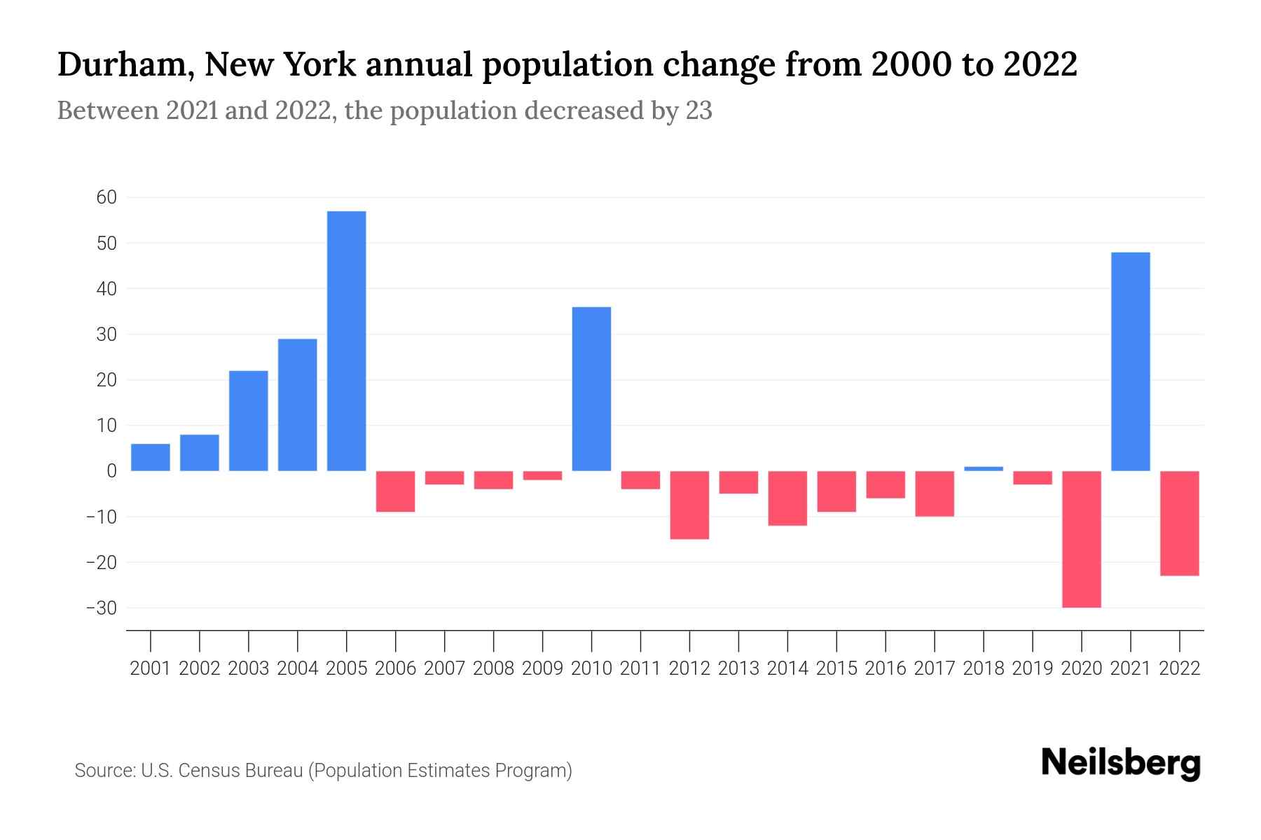 Durham, New York Population by Year - 2023 Statistics, Facts & Trends - Neilsberg