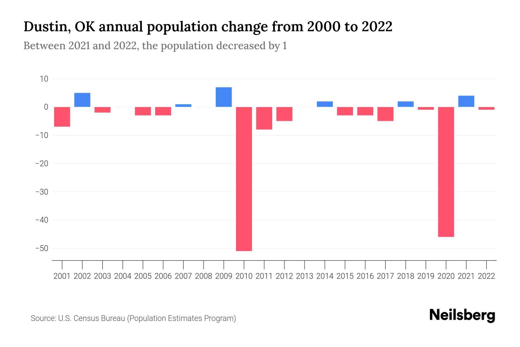 Dustin, OK Population by Year - 2023 Statistics, Facts & Trends - Neilsberg