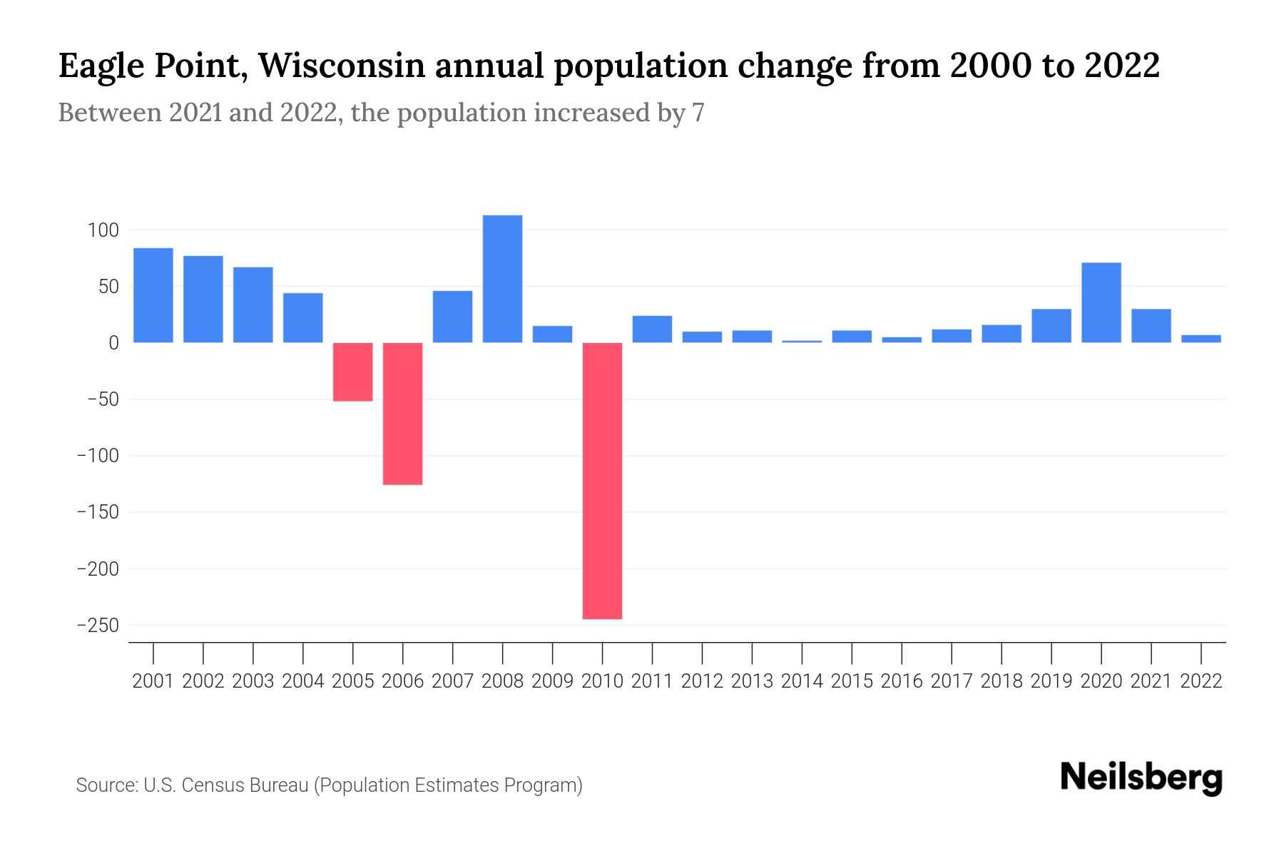 Eagle Point, Wisconsin Population by Year - 2023 Statistics, Facts & Trends - Neilsberg