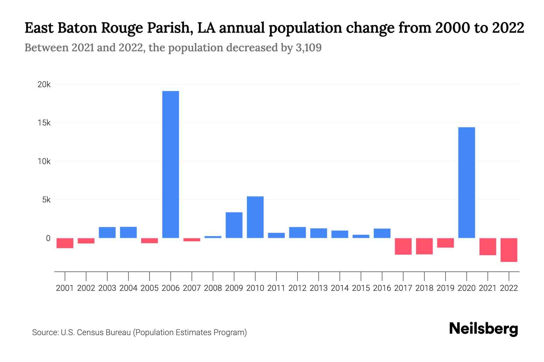 East Baton Rouge Parish, LA Population by Year - 2023 Statistics, Facts ...