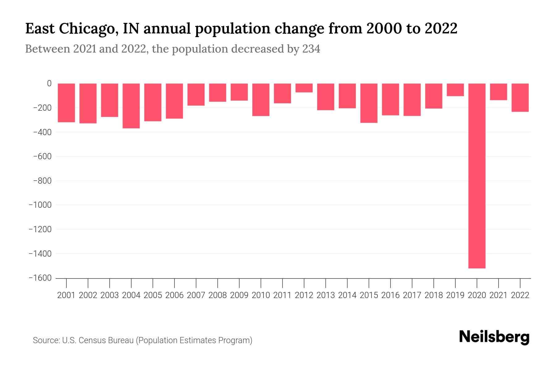 East Chicago, IN Population by Year - 2023 Statistics, Facts & Trends ...