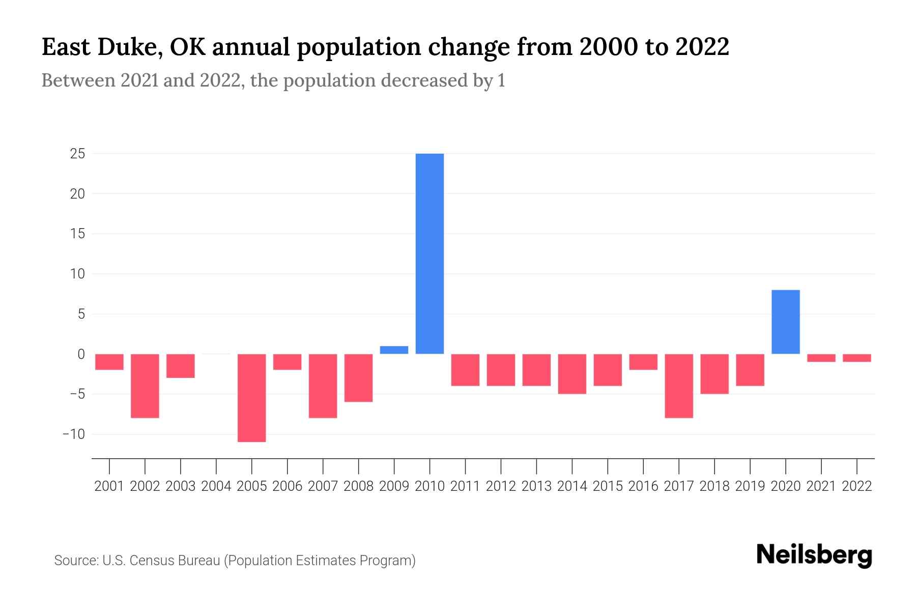 East Duke, OK Population by Year - 2023 Statistics, Facts & Trends ...