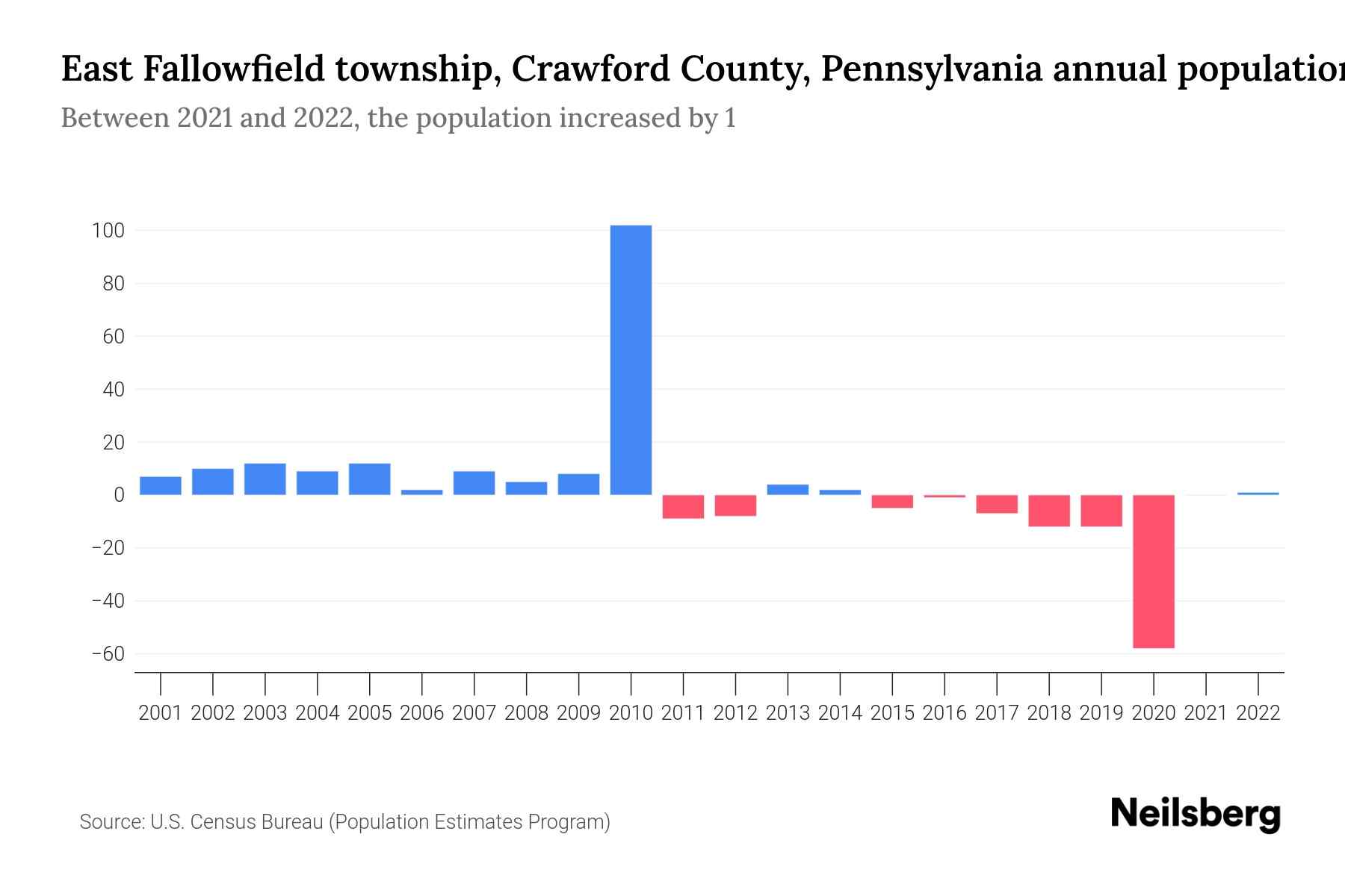 East Fallowfield township, Crawford County, Pennsylvania Population by ...