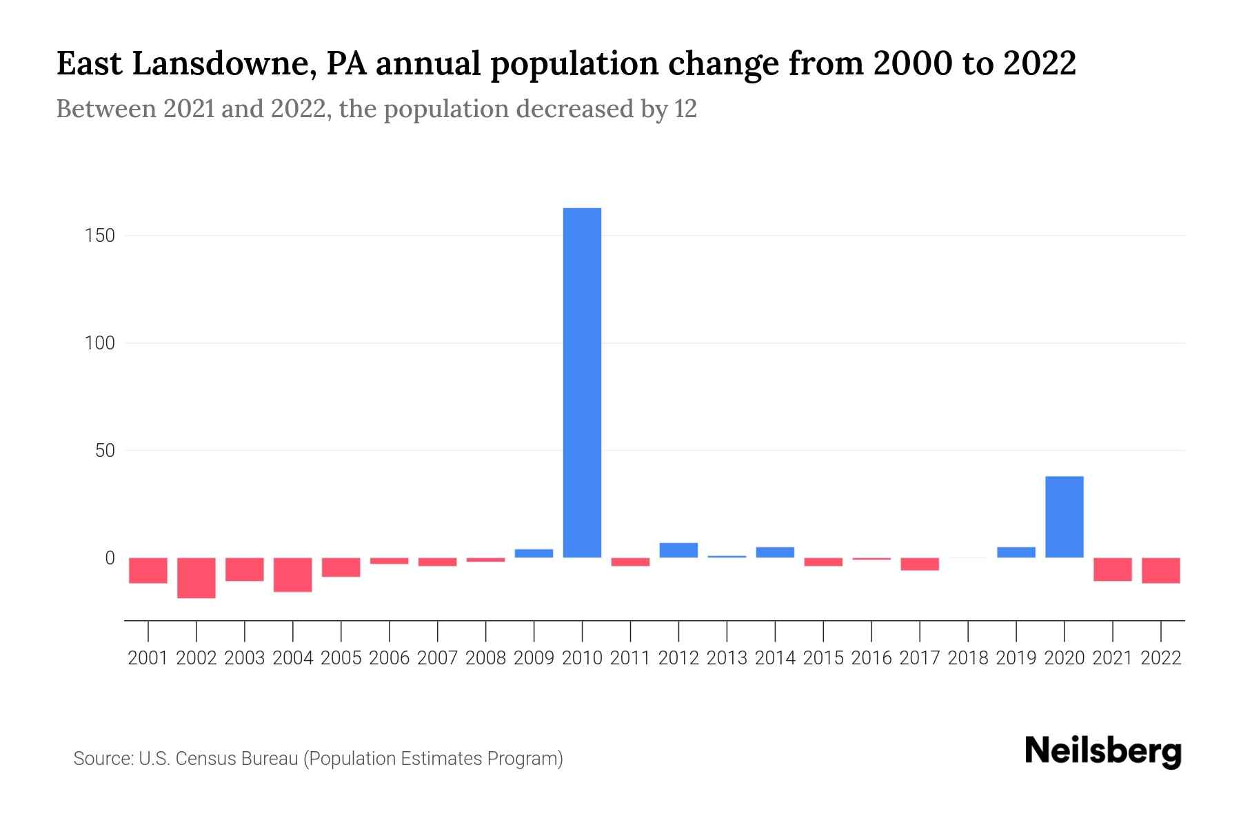East Lansdowne, PA Population by Year - 2023 Statistics, Facts & Trends ...