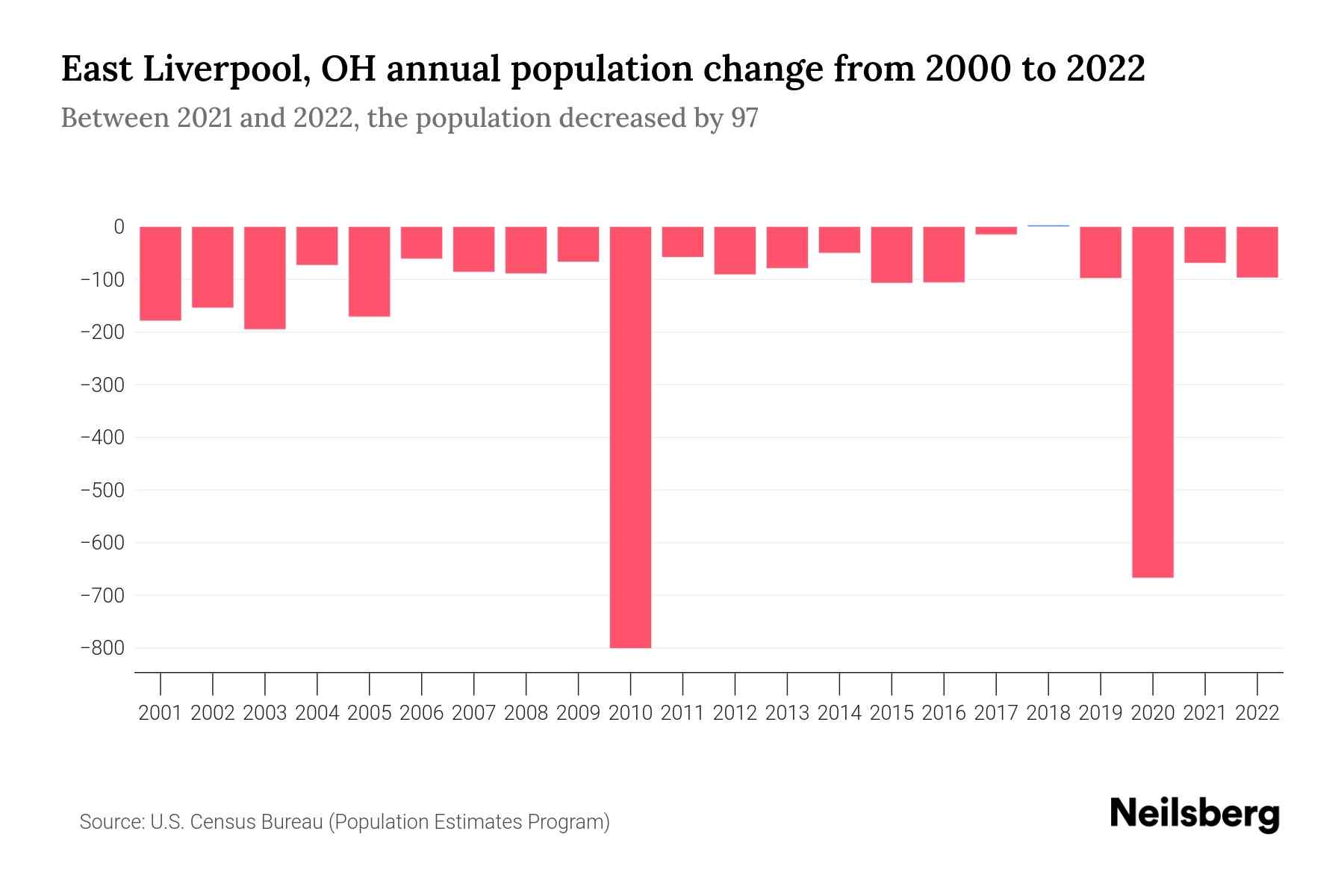 East Liverpool, OH Population by Year - 2023 Statistics, Facts & Trends ...