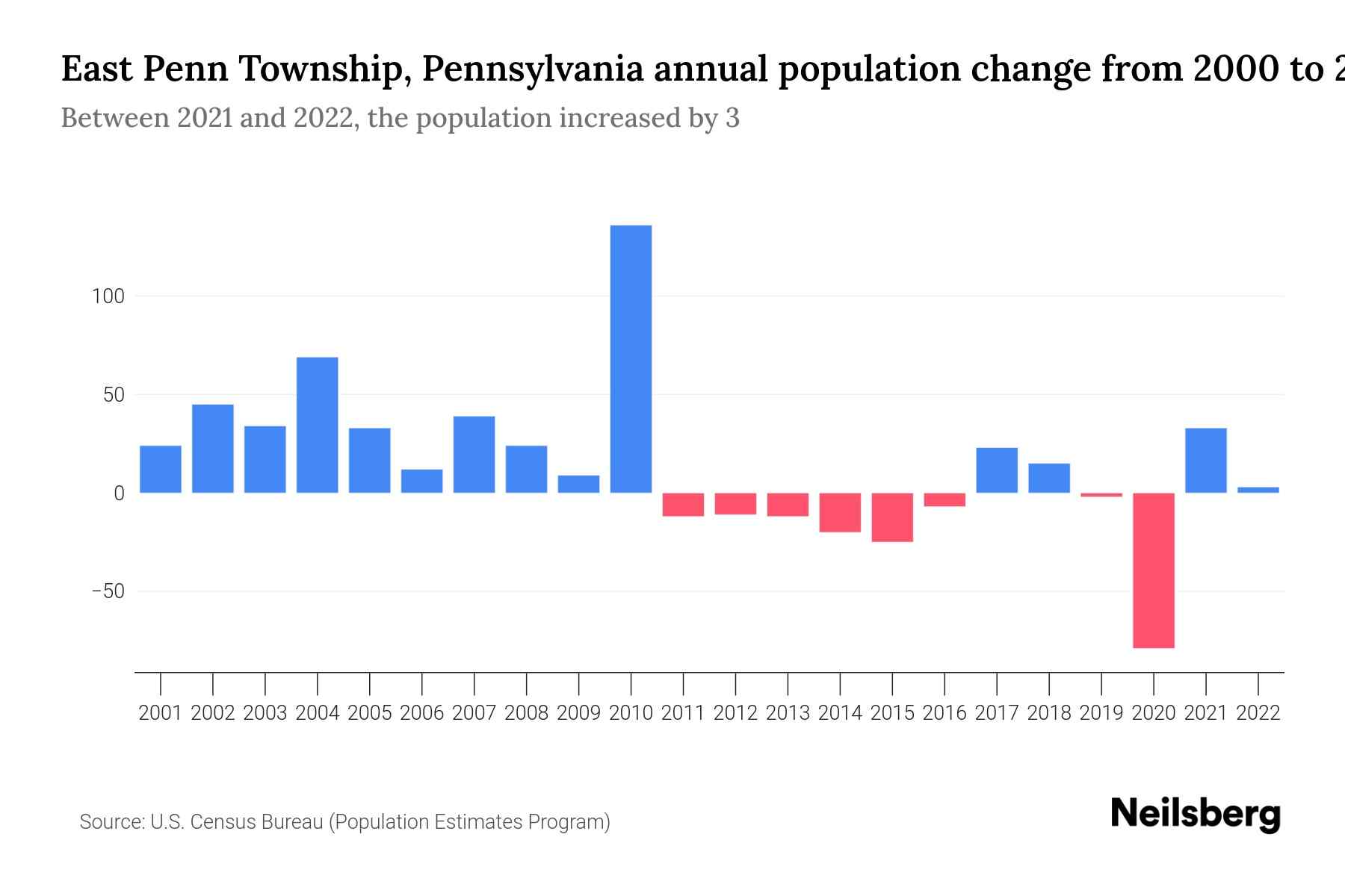 East Penn Township, Pennsylvania Population by Year - 2023 Statistics ...