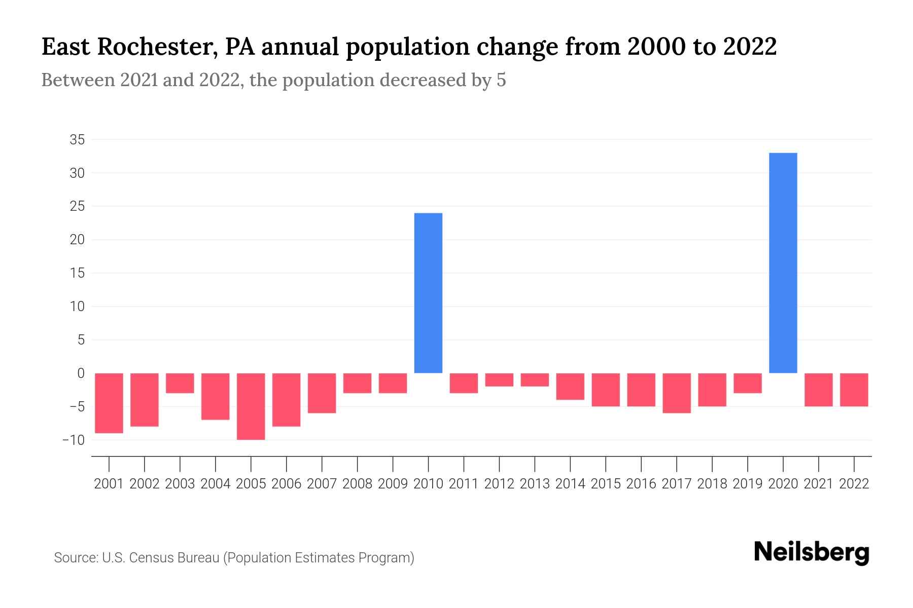 East Rochester, PA Population by Year - 2023 Statistics, Facts & Trends - Neilsberg