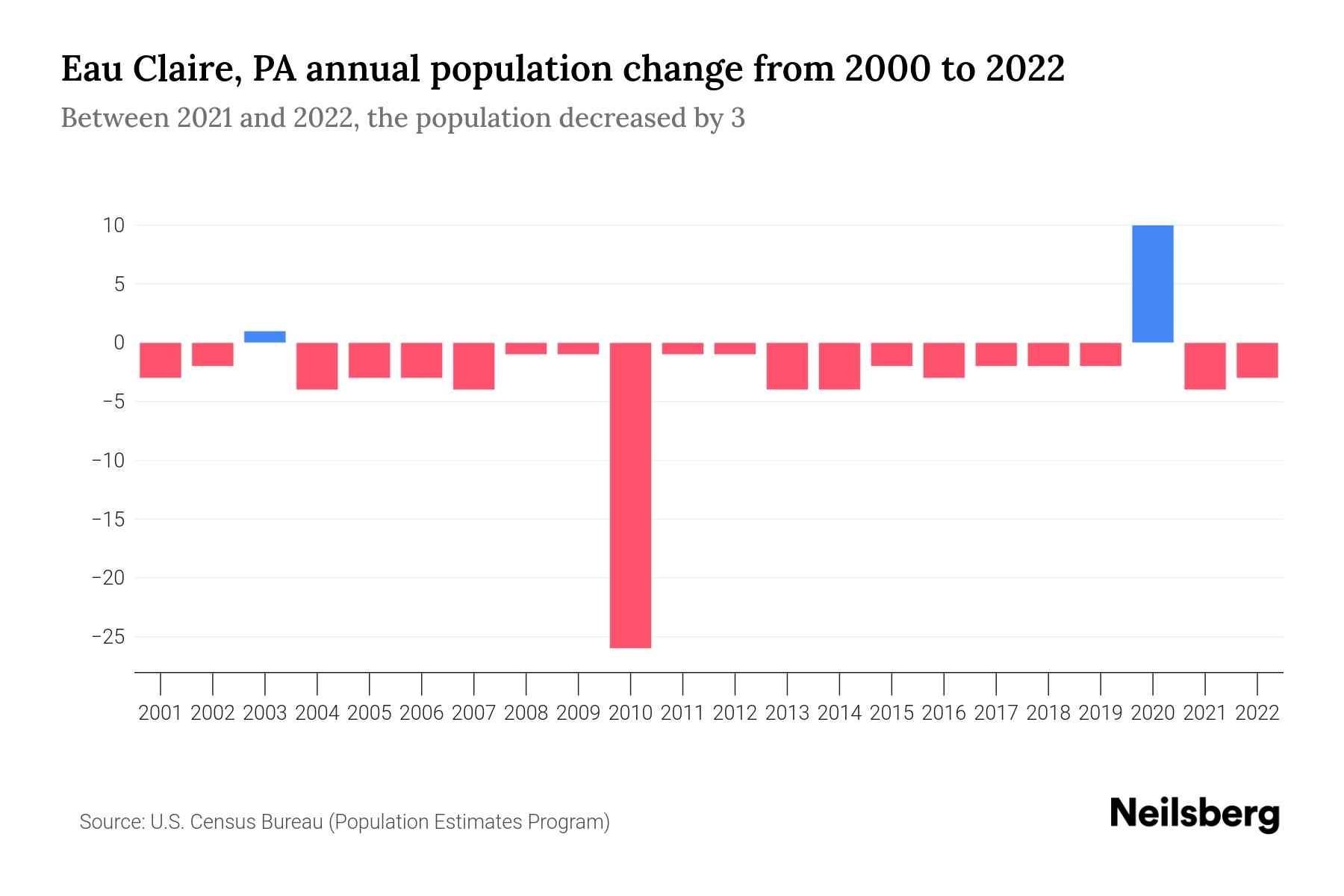 Eau Claire, PA Population by Year - 2023 Statistics, Facts & Trends ... Eau Claire, PA Population by Year - 2023 Statistics, Facts & Trends ...