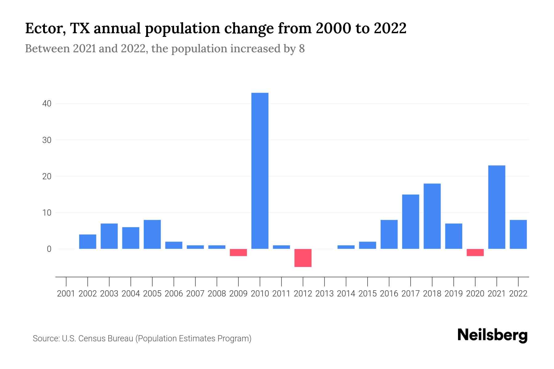Ector, TX Population by Year - 2023 Statistics, Facts & Trends - Neilsberg