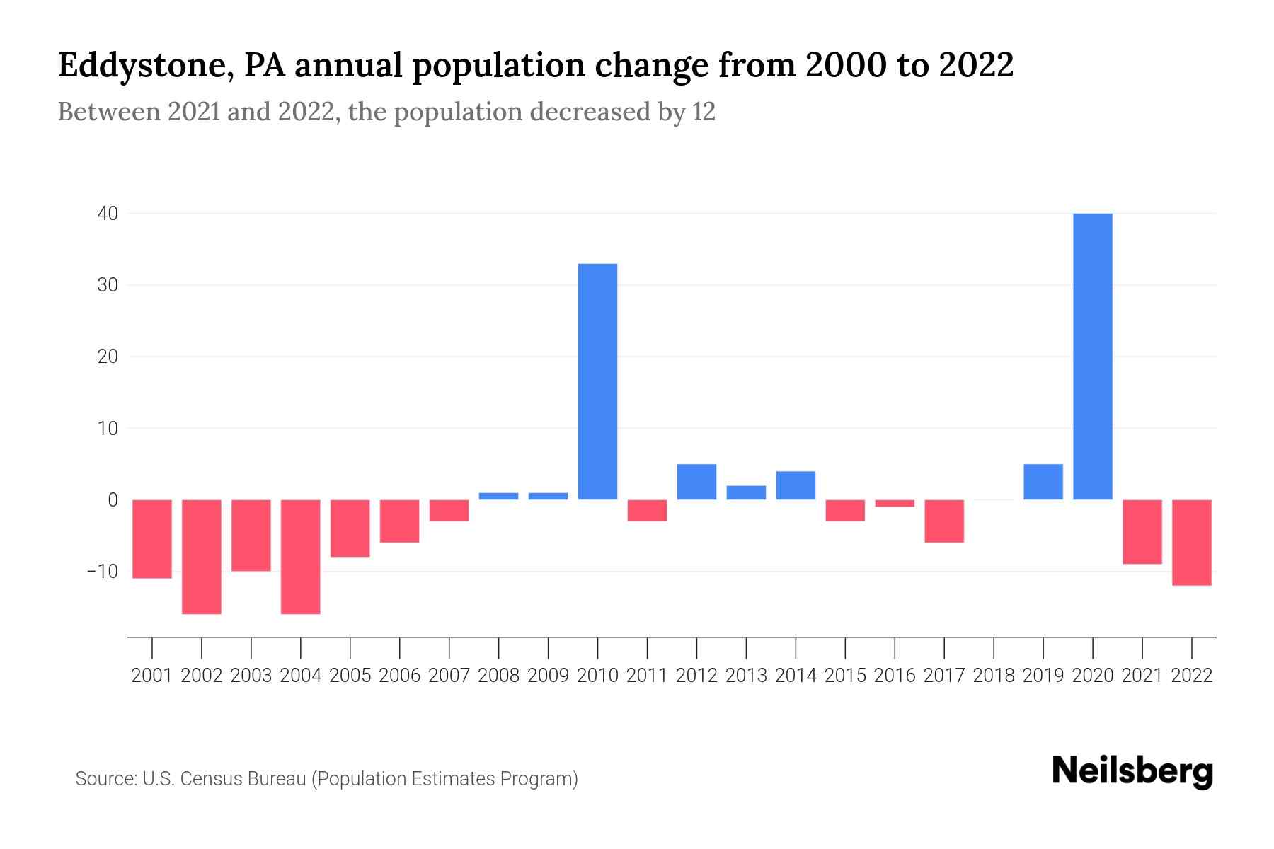 Eddystone, PA Population by Year - 2023 Statistics, Facts & Trends ...