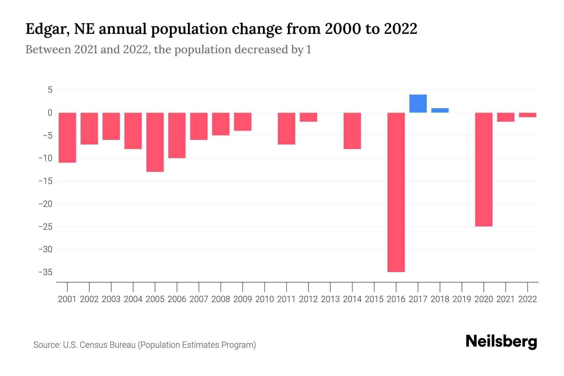 Edgar, NE Population by Year - 2023 Statistics, Facts & Trends - Neilsberg