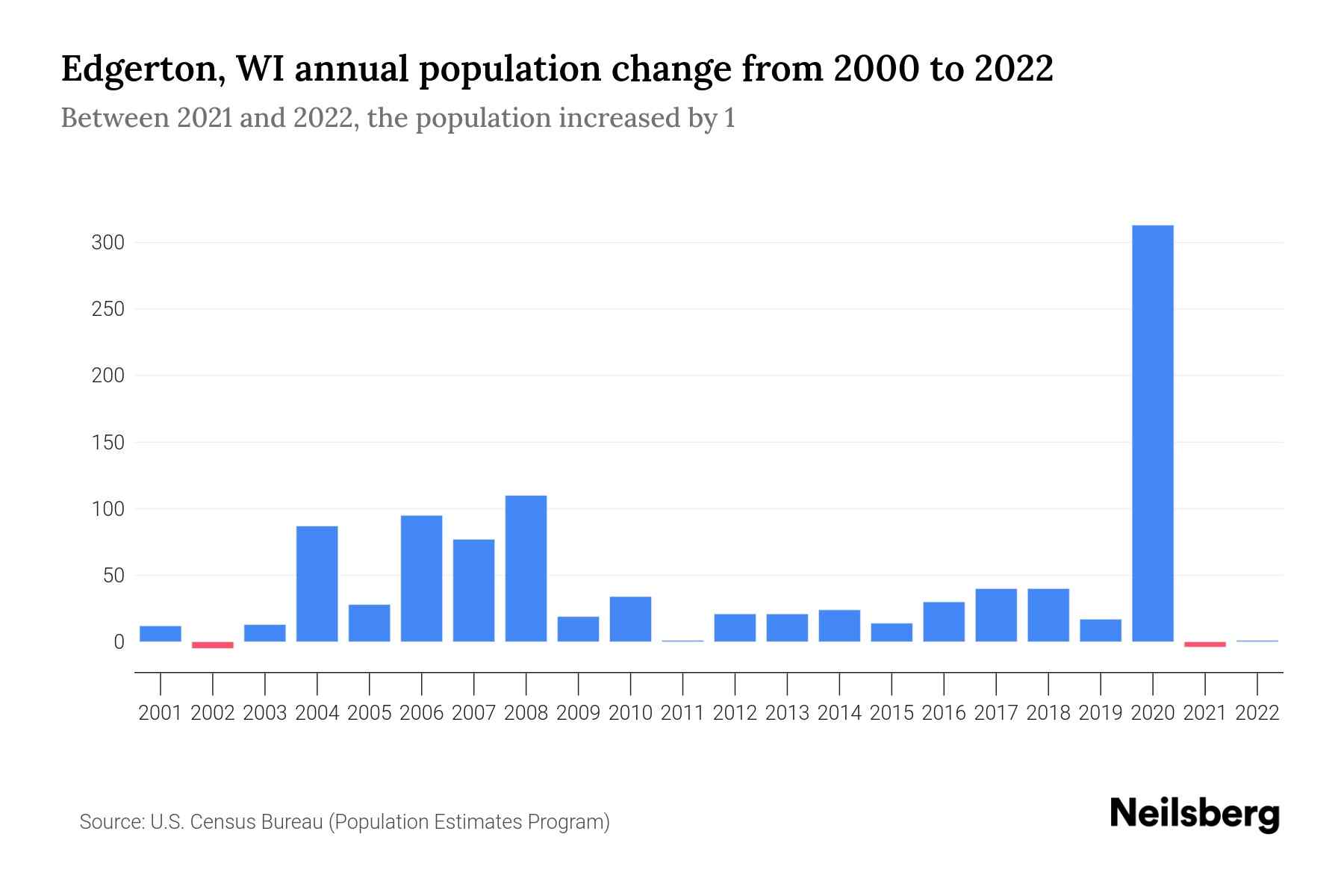 Edgerton, WI Population by Year - 2023 Statistics, Facts & Trends ...