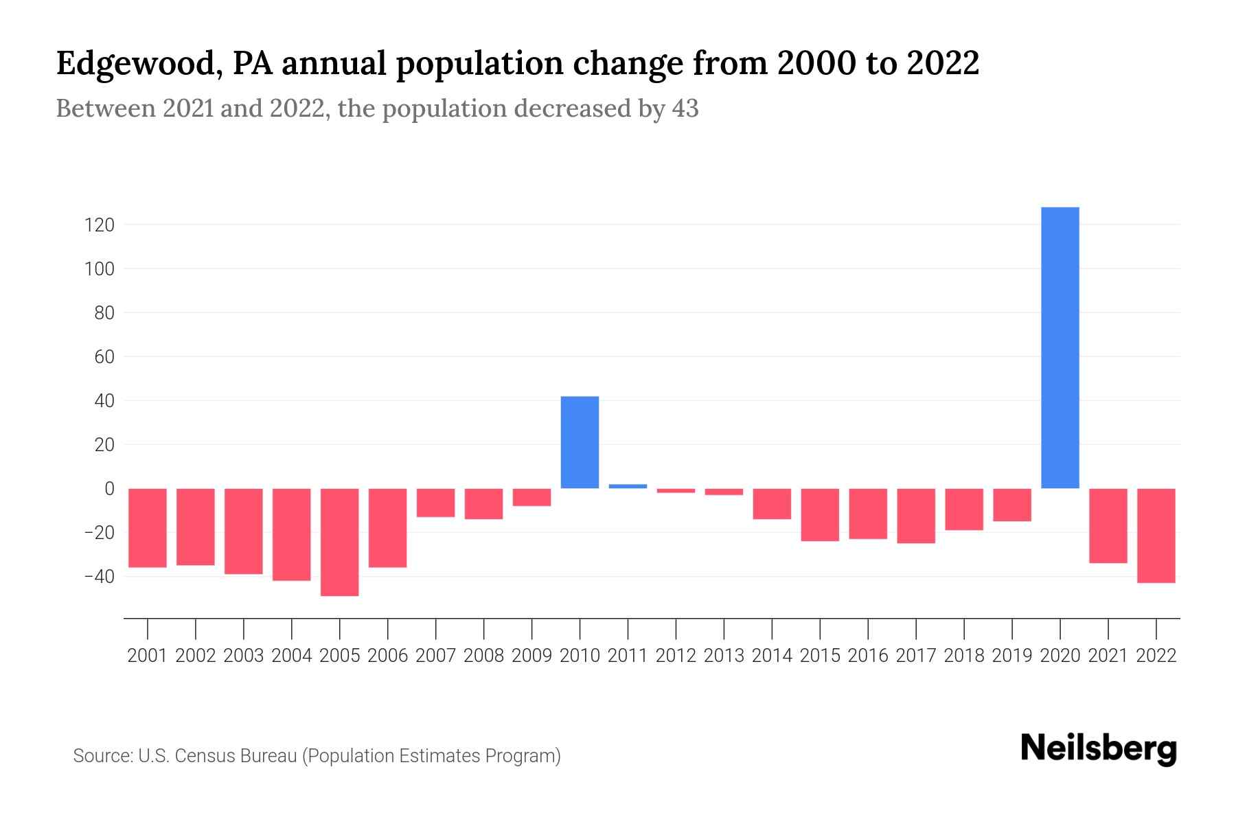 Edgewood, PA Population by Year - 2023 Statistics, Facts & Trends ...