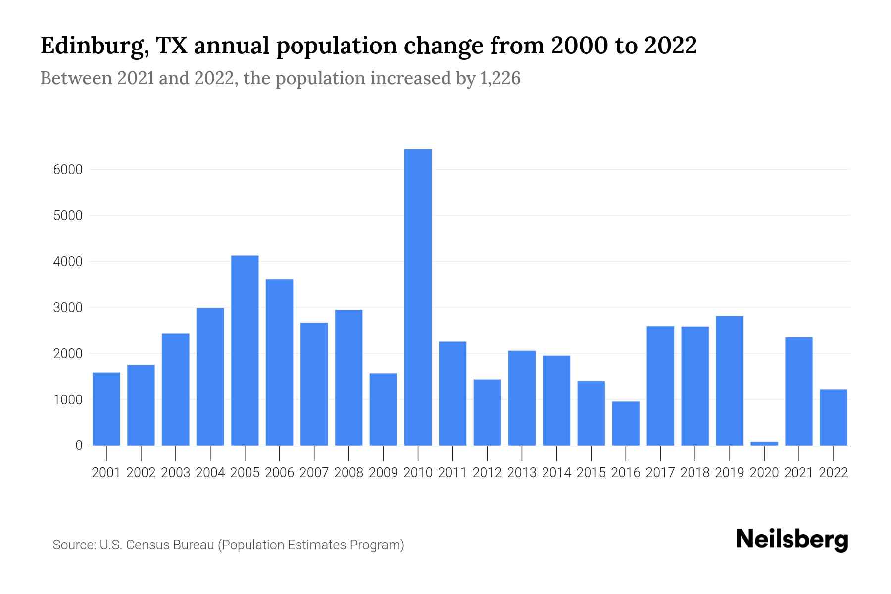 Edinburg, TX Population by Year - 2023 Statistics, Facts & Trends ...