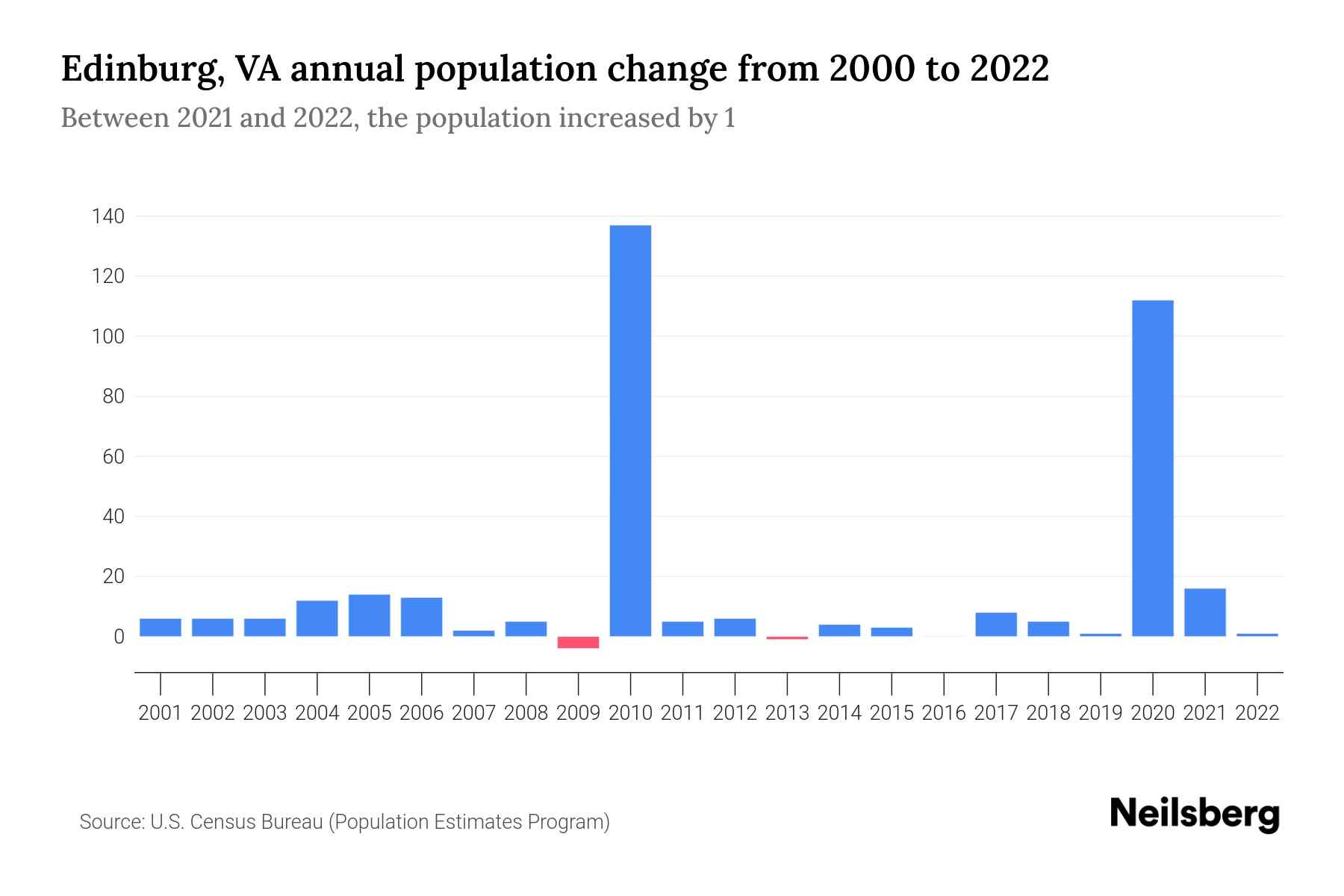 Edinburg, VA Population by Year - 2023 Statistics, Facts & Trends ...