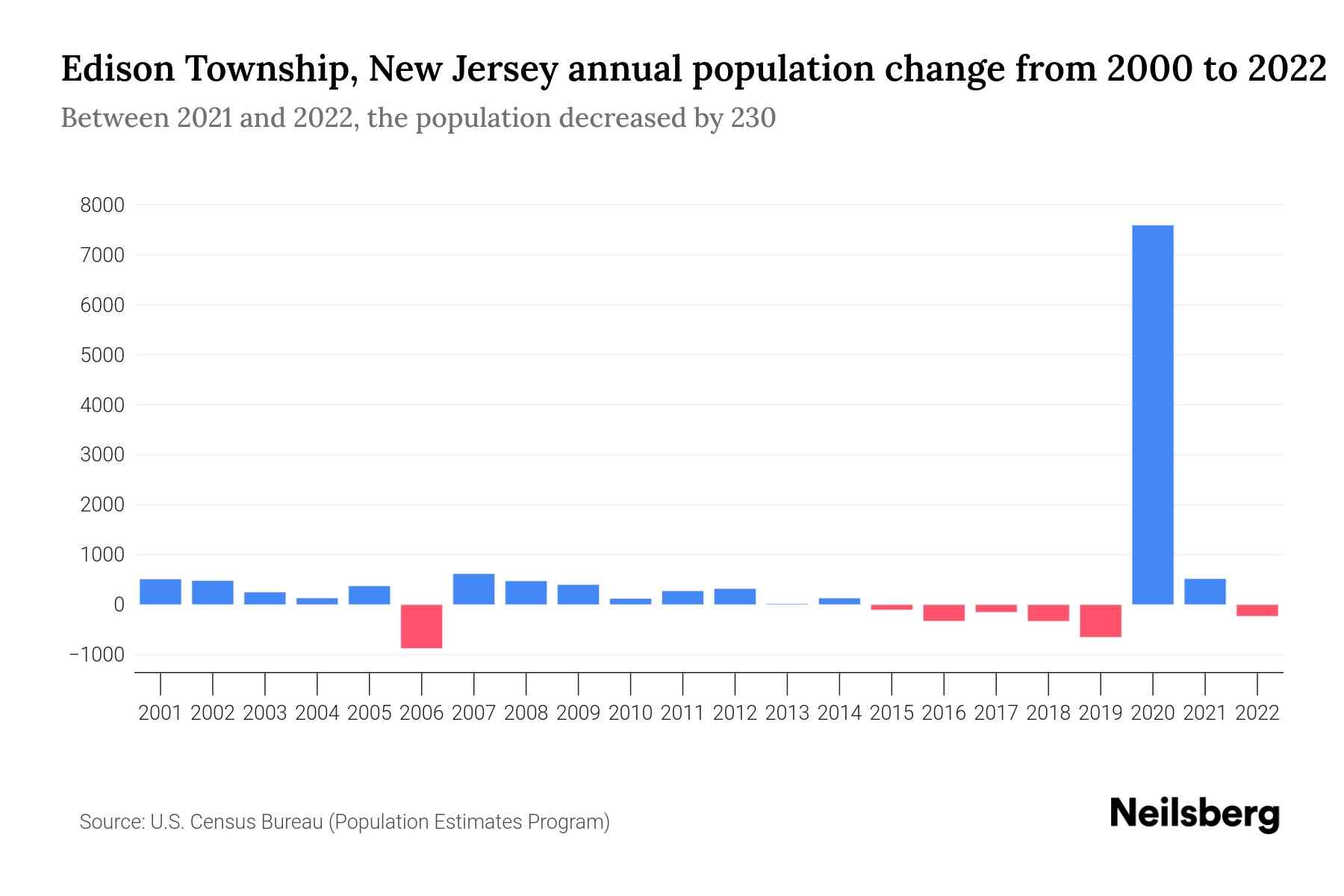 Edison Township, New Jersey Population by Year - 2023 Statistics, Facts ...