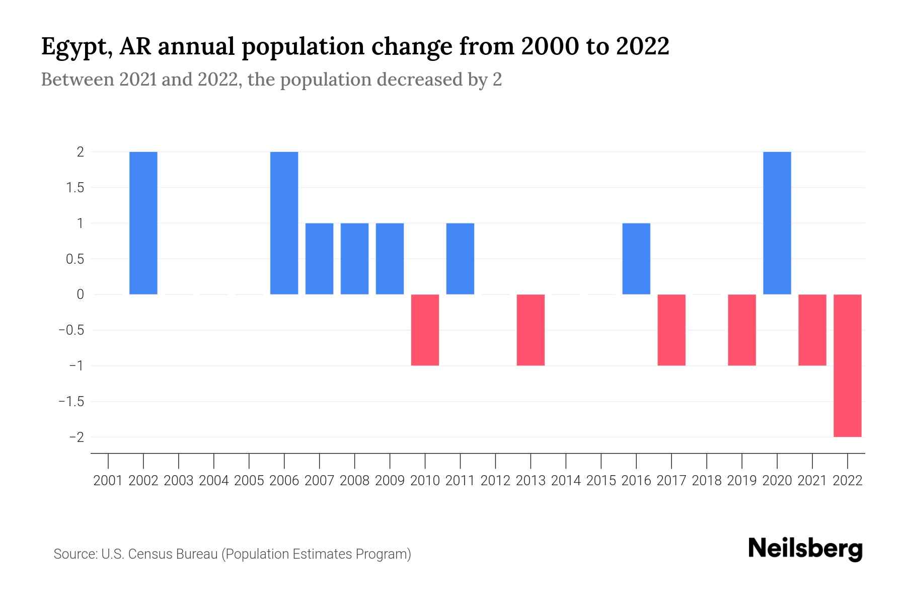 Egypt, AR Population by Year - 2023 Statistics, Facts & Trends - Neilsberg