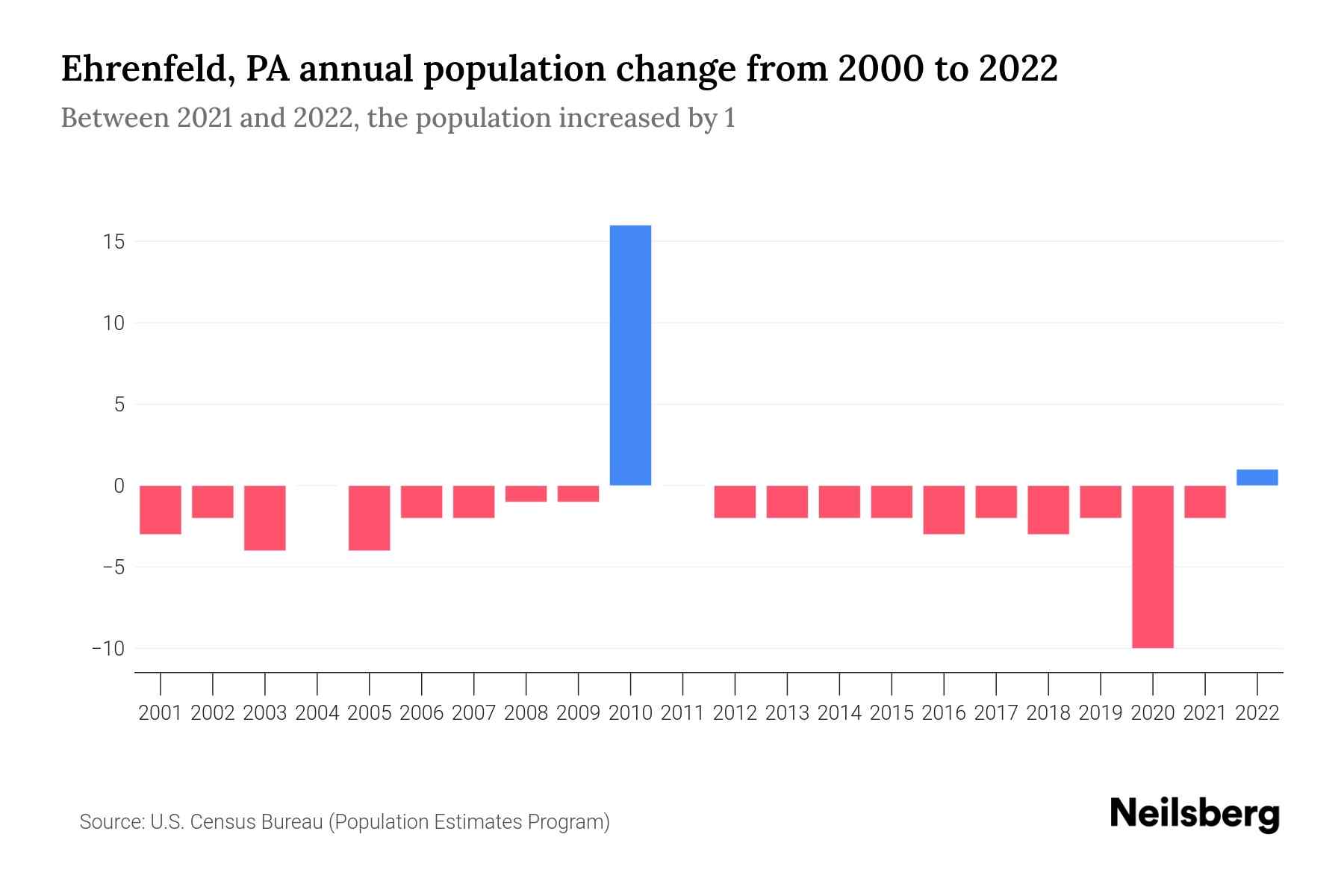 Ehrenfeld, PA Population by Year - 2023 Statistics, Facts & Trends ...