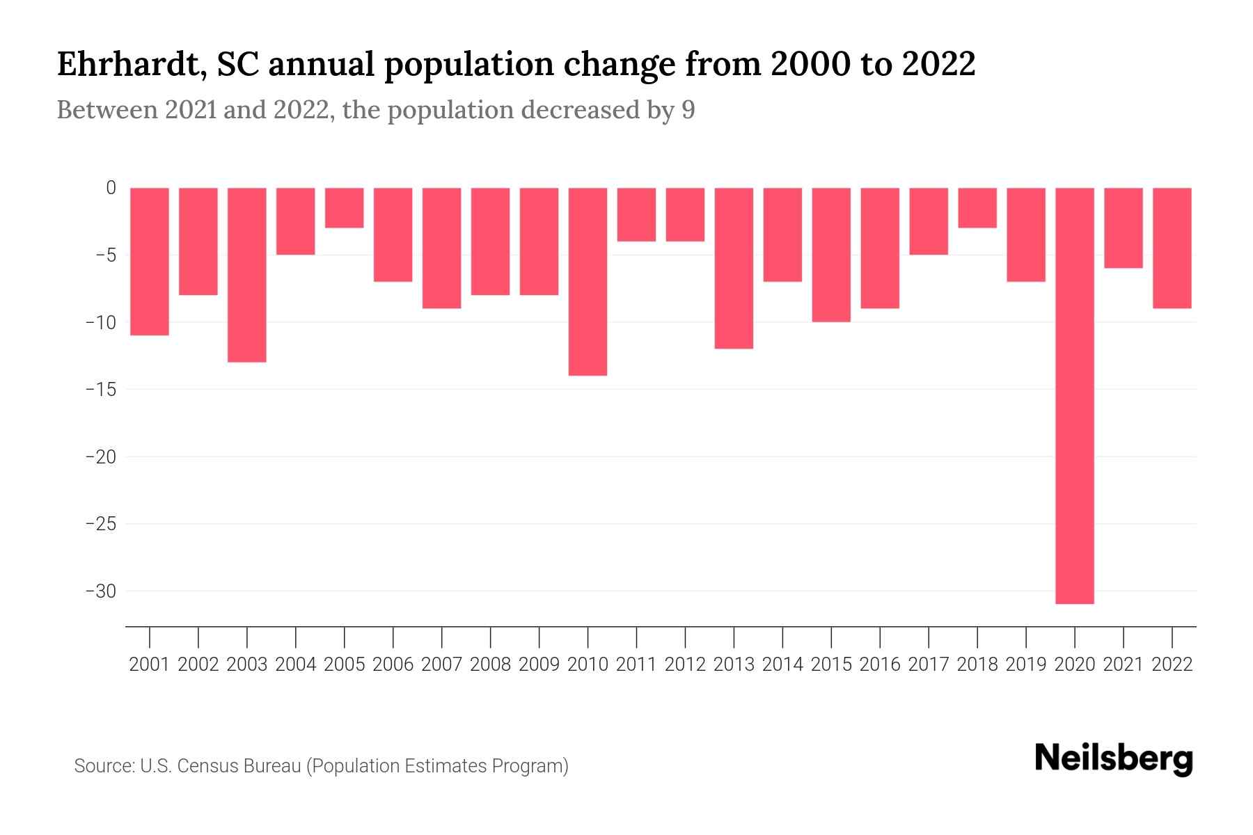 Ehrhardt, SC Population by Year - 2023 Statistics, Facts & Trends ...