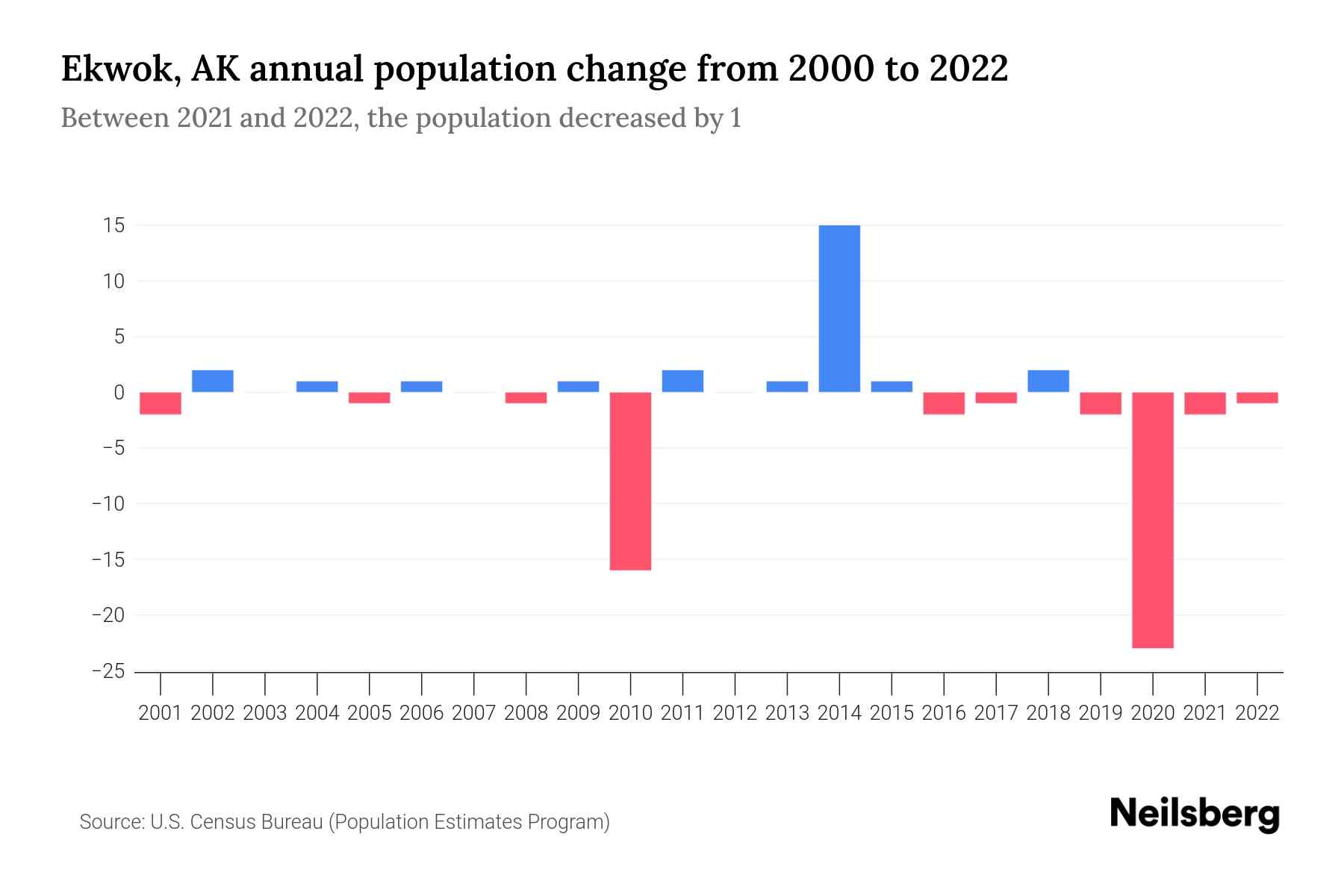 Ekwok, AK Population by Year - 2023 Statistics, Facts & Trends - Neilsberg